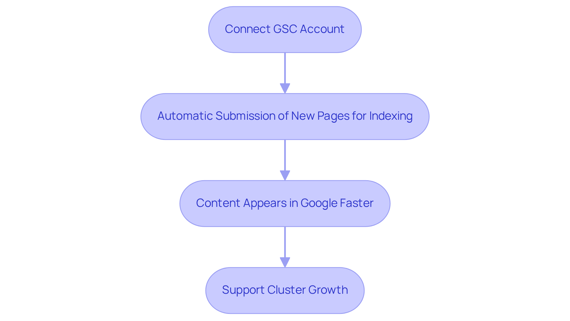 Follow the arrows to see how connecting your GSC account leads to faster indexing and improved SEO performance. Each step builds on the previous one to enhance your website's visibility. Follow the arrows to see how connecting your GSC account leads to faster indexing and improved SEO performance. Each step builds on the previous one to enhance your website's visibility.