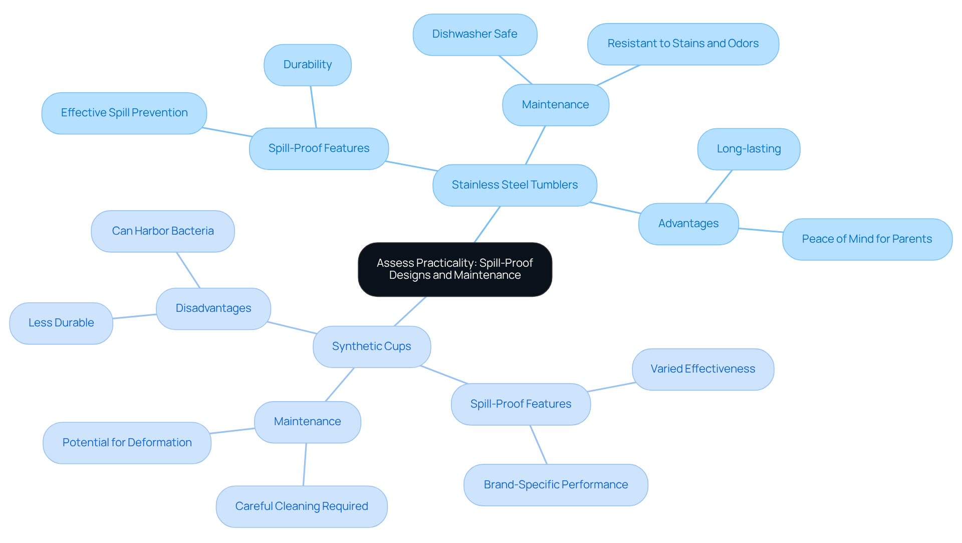 This mindmap shows the key considerations when choosing cups for toddlers. The central idea is about practicality, with branches for stainless steel and synthetic options. Each branch highlights important features and maintenance tips, helping you see at a glance which type might be better for your needs. This mindmap shows the key considerations when choosing cups for toddlers. The central idea is about practicality, with branches for stainless steel and synthetic options. Each branch highlights important features and maintenance tips, helping you see at a glance which type might be better for your needs.