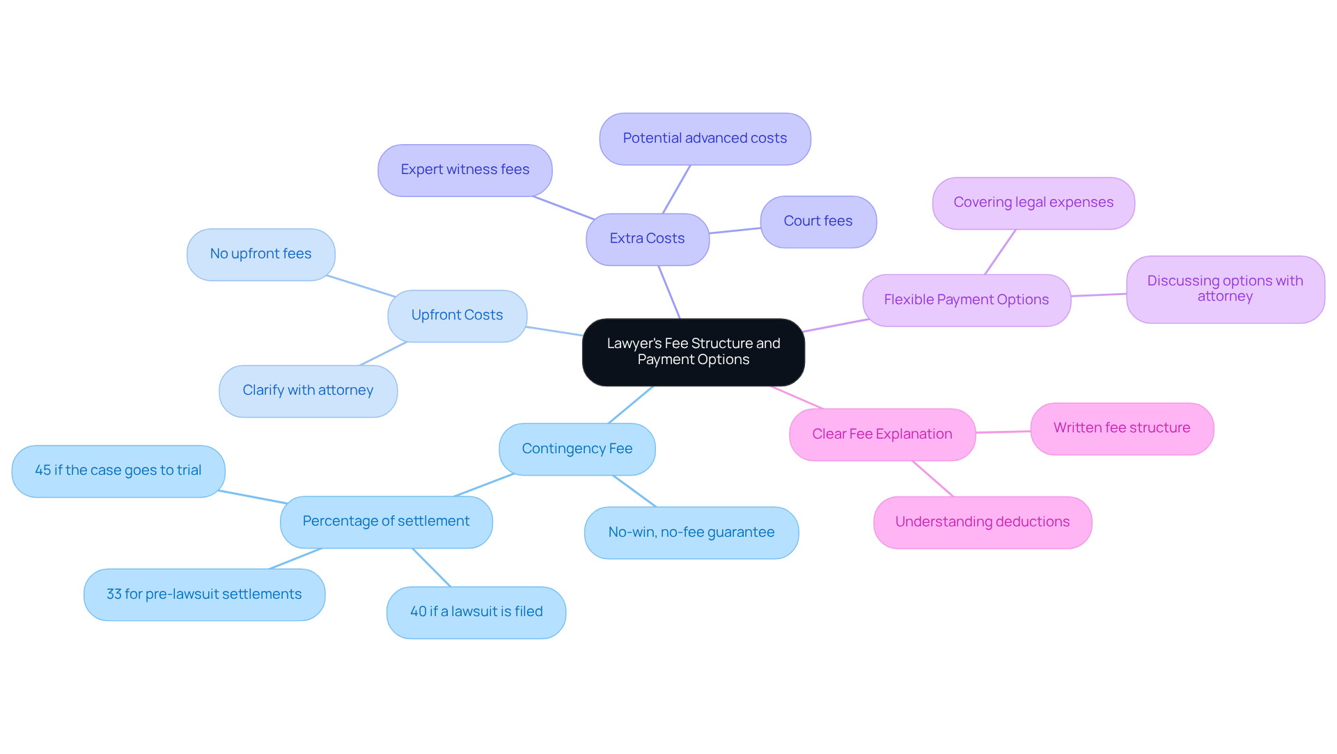 This mindmap helps you visualize the different aspects of hiring a lawyer and their fees. Start at the center with the main topic, then follow the branches to see each category of fees and payment options, along with important details that can help you make informed decisions. This mindmap helps you visualize the different aspects of hiring a lawyer and their fees. Start at the center with the main topic, then follow the branches to see each category of fees and payment options, along with important details that can help you make informed decisions.