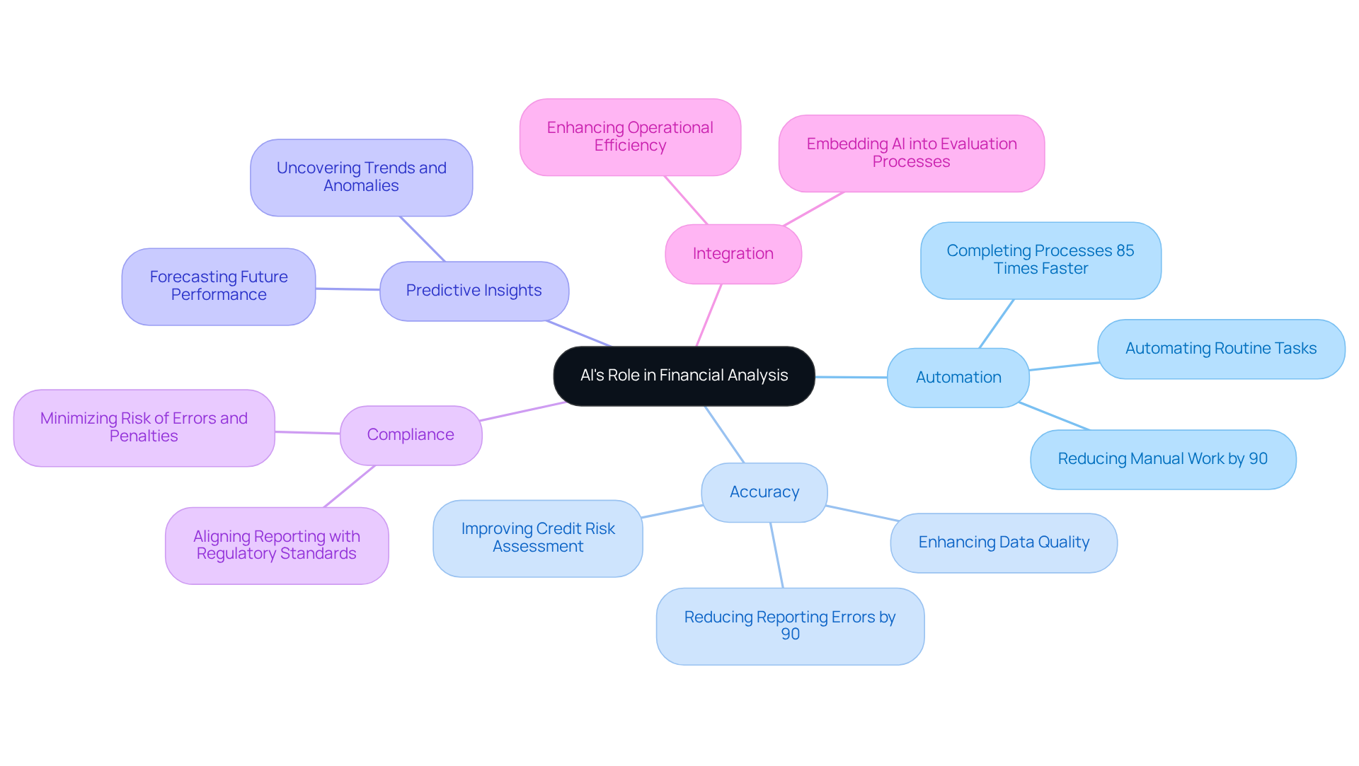The central node represents the main topic, while each branch highlights important aspects of AI in financial analysis. Branches can be explored to understand how each factor contributes to the overall impact of AI. The central node represents the main topic, while each branch highlights important aspects of AI in financial analysis. Branches can be explored to understand how each factor contributes to the overall impact of AI.