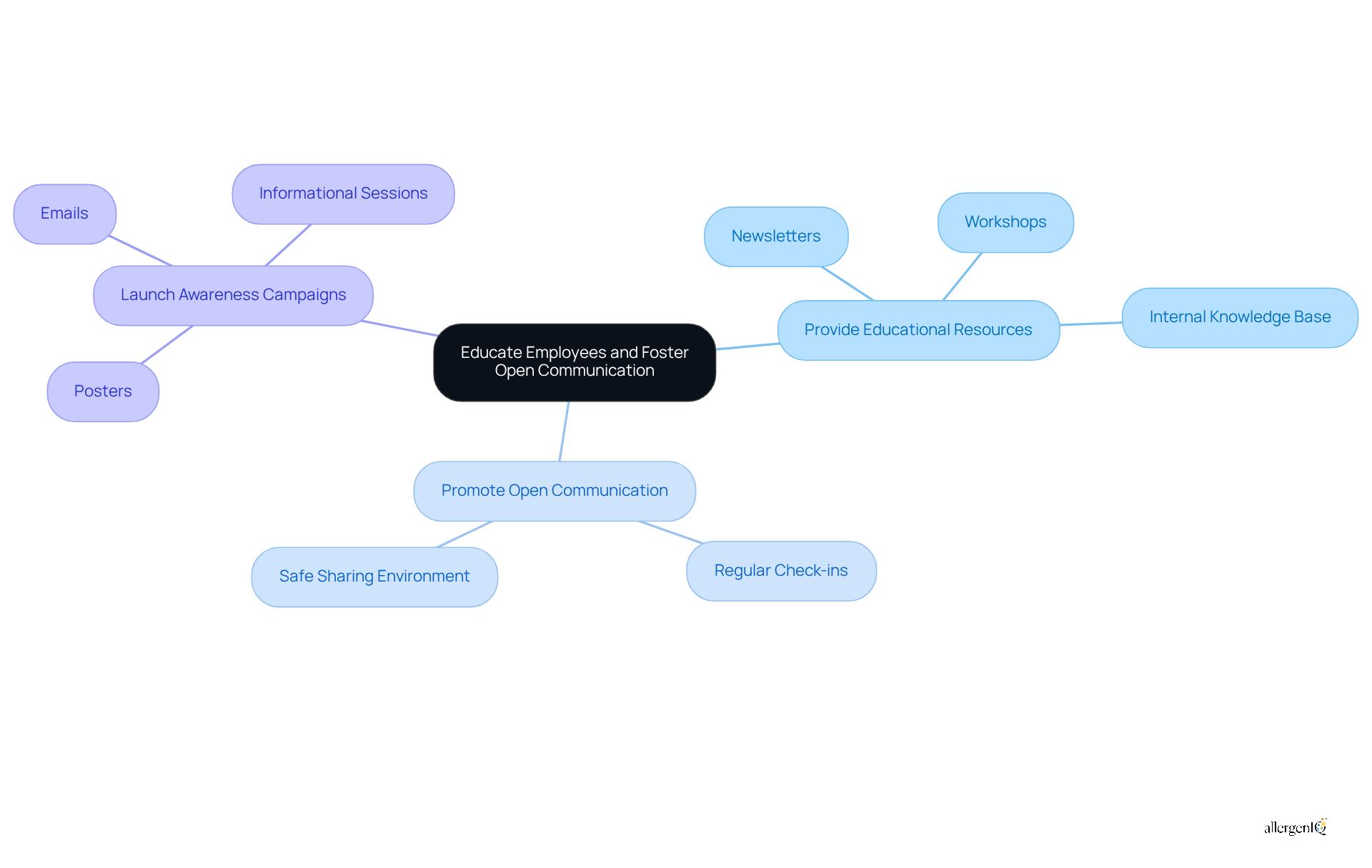 The central node represents the main goal of education and communication. Each branch shows a strategy to achieve this goal, with further details on actions to take. Follow the branches to understand how each strategy contributes to a supportive workplace.