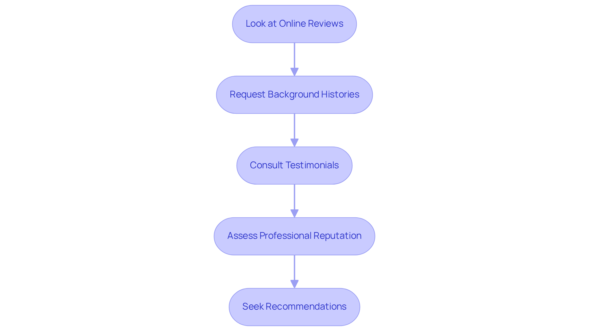 Each box represents a step you should take when looking for a lawyer. Follow the arrows to see the order of actions you can take to ensure you find the right attorney for your child's needs. Each box represents a step you should take when looking for a lawyer. Follow the arrows to see the order of actions you can take to ensure you find the right attorney for your child's needs.