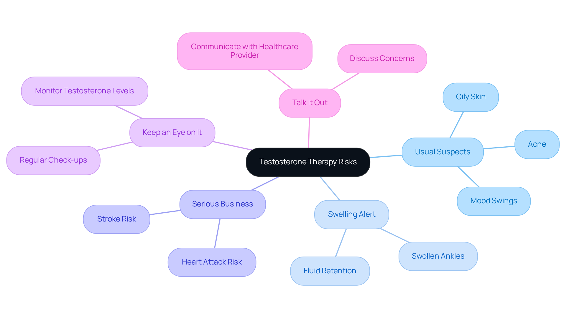 The center represents the main topic of testosterone therapy risks, with branches showing different categories of side effects. Each branch highlights specific concerns or advice, making it easy to understand the various aspects of the treatment.