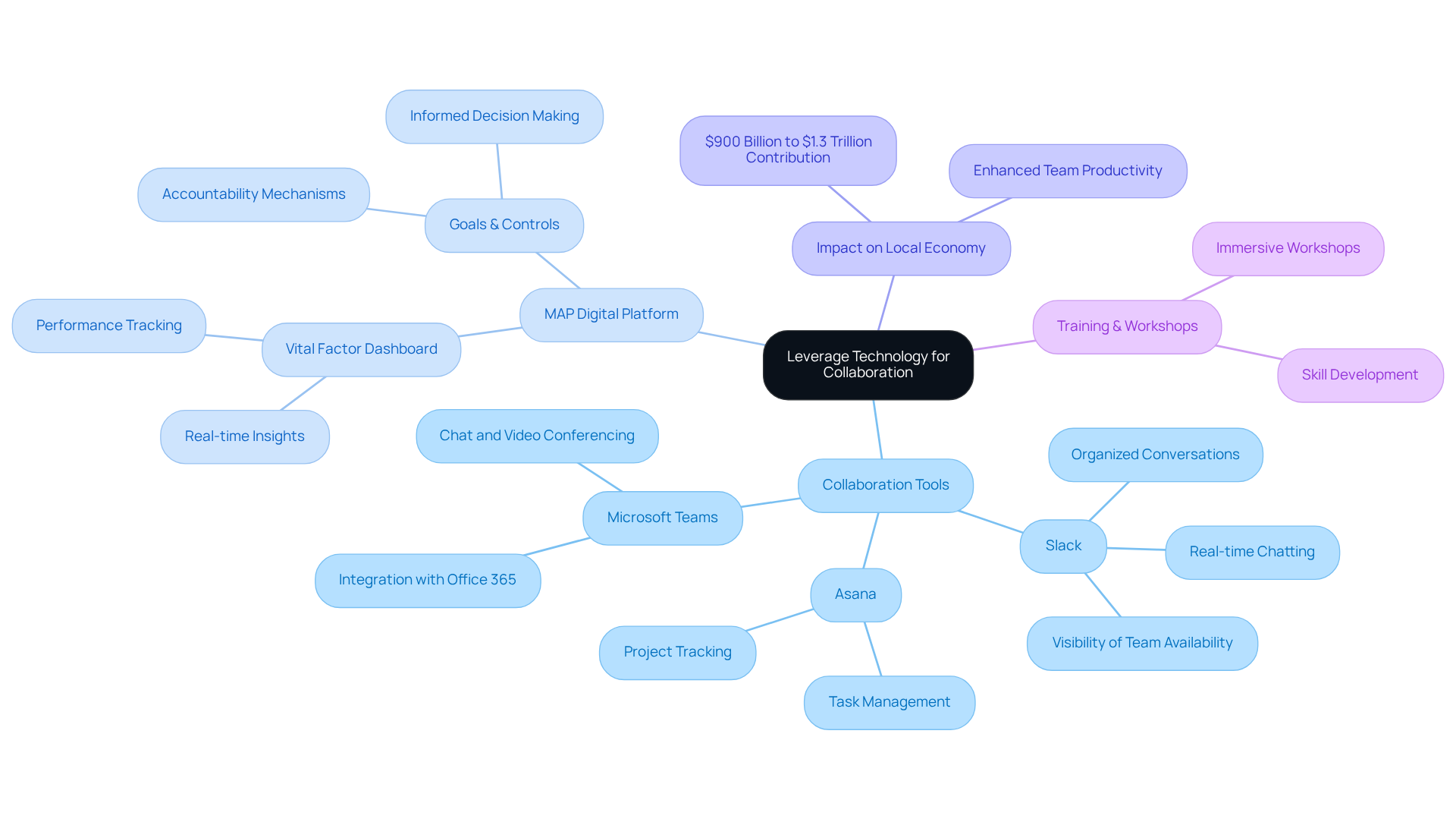 This mindmap illustrates how various collaboration tools and strategies contribute to team productivity. Start at the center with the main theme, then explore each branch to see specific tools, their features, and the overall impact on your organization. This mindmap illustrates how various collaboration tools and strategies contribute to team productivity. Start at the center with the main theme, then explore each branch to see specific tools, their features, and the overall impact on your organization.