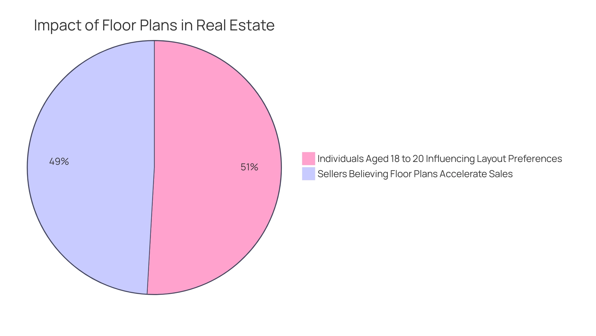 The blue segment represents the percentage of sellers who believe floor plans accelerate sales, while the green segment represents the age demographic influencing layout preferences.