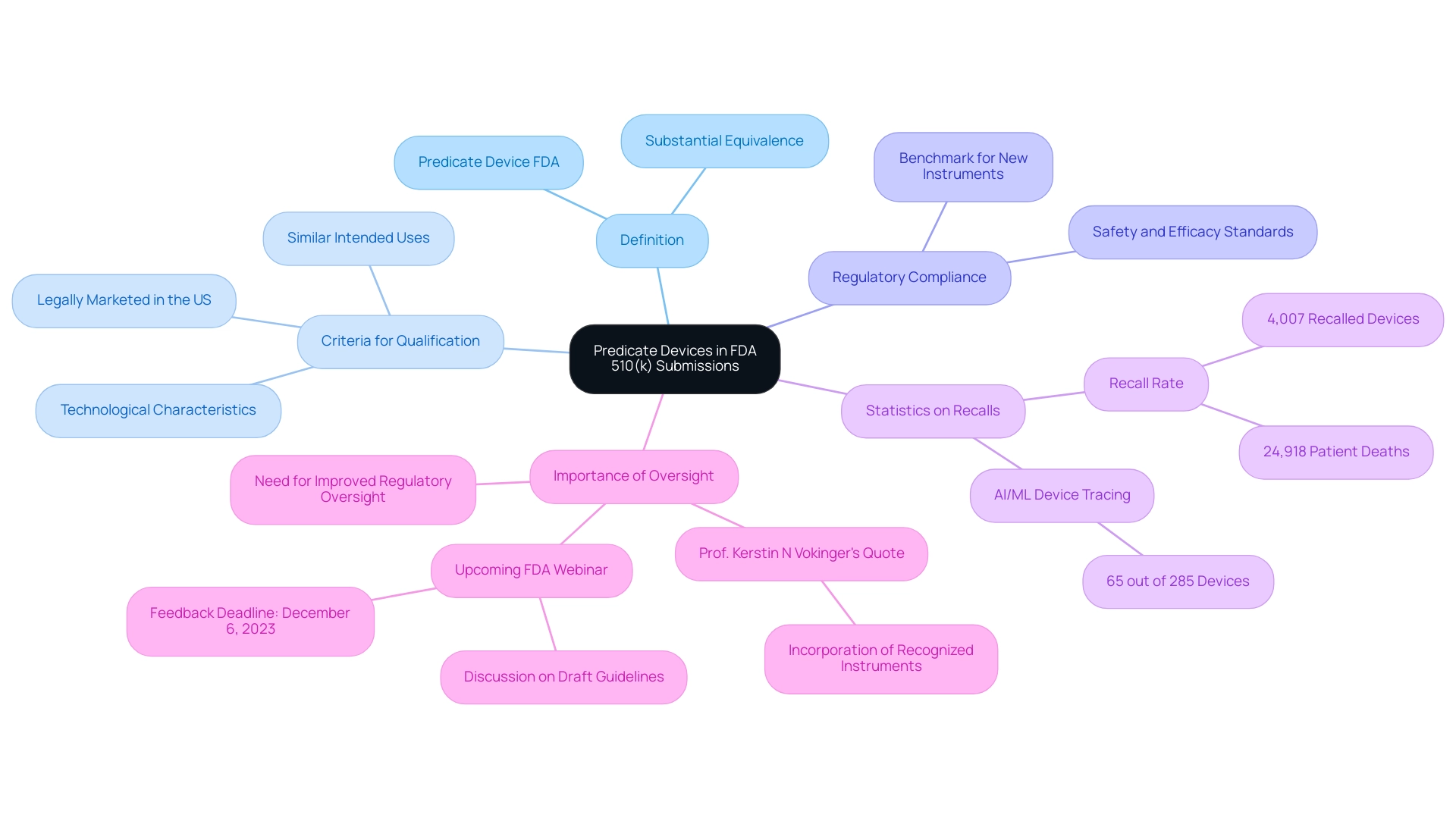 Each branch represents a key category related to predicate devices, with sub-branches providing further details and statistics.