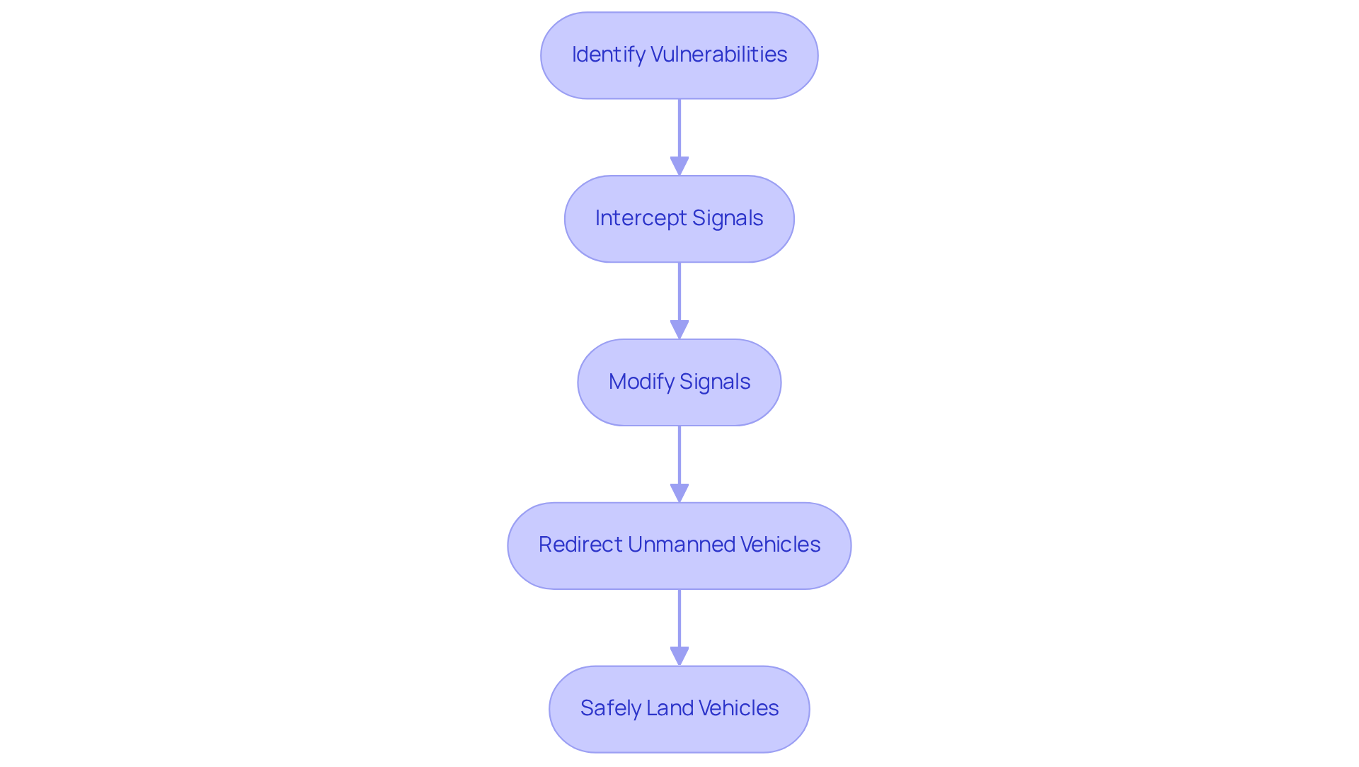 Each box represents a crucial step in the cyber takeover process. Follow the arrows to see how security personnel regain control over drones, from identifying vulnerabilities to safely landing them.