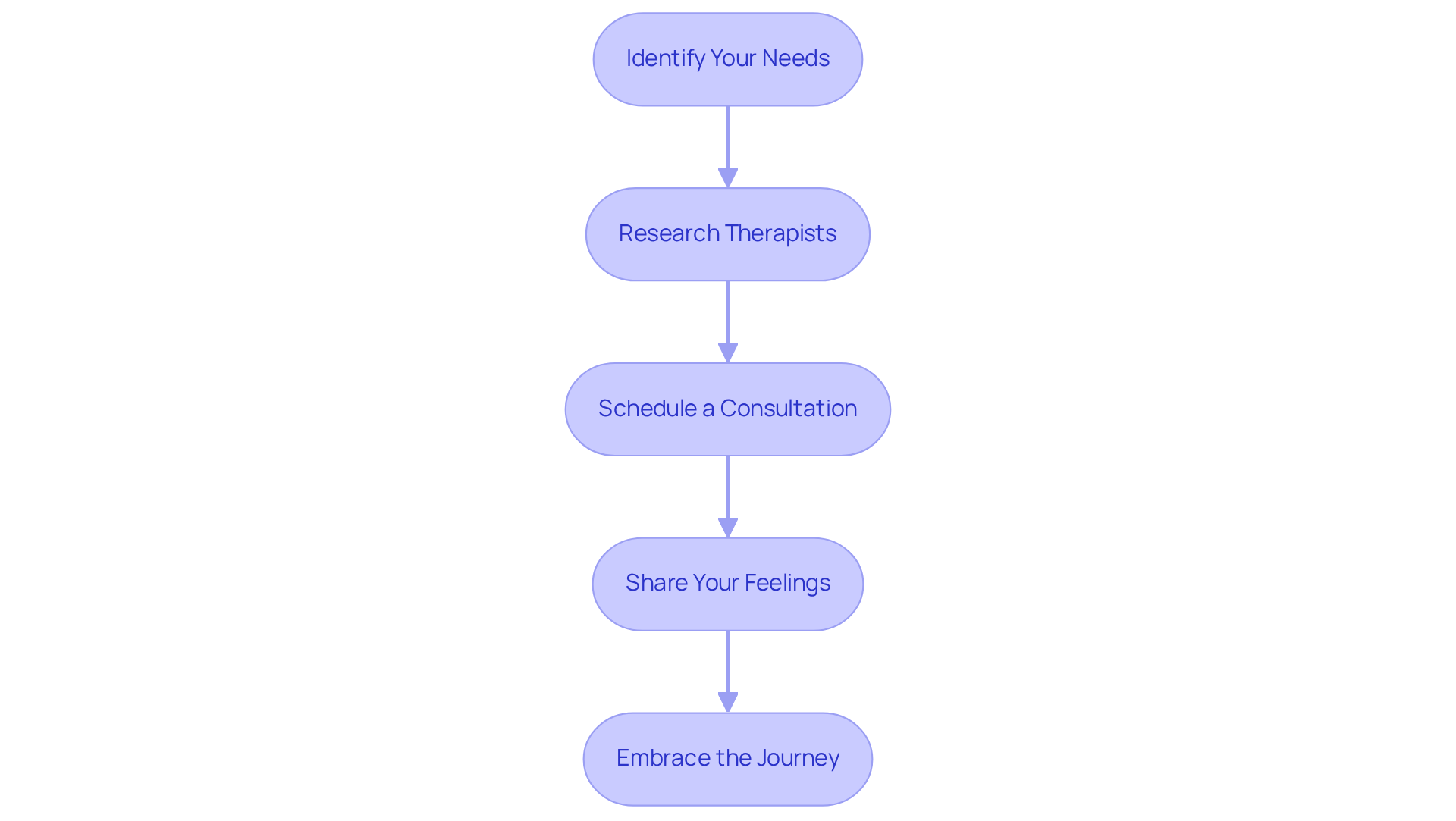 This flowchart guides you through the process of seeking therapy. Start at the top with identifying your needs, then follow the arrows down to see each step you should take to find the right support and begin your healing journey.