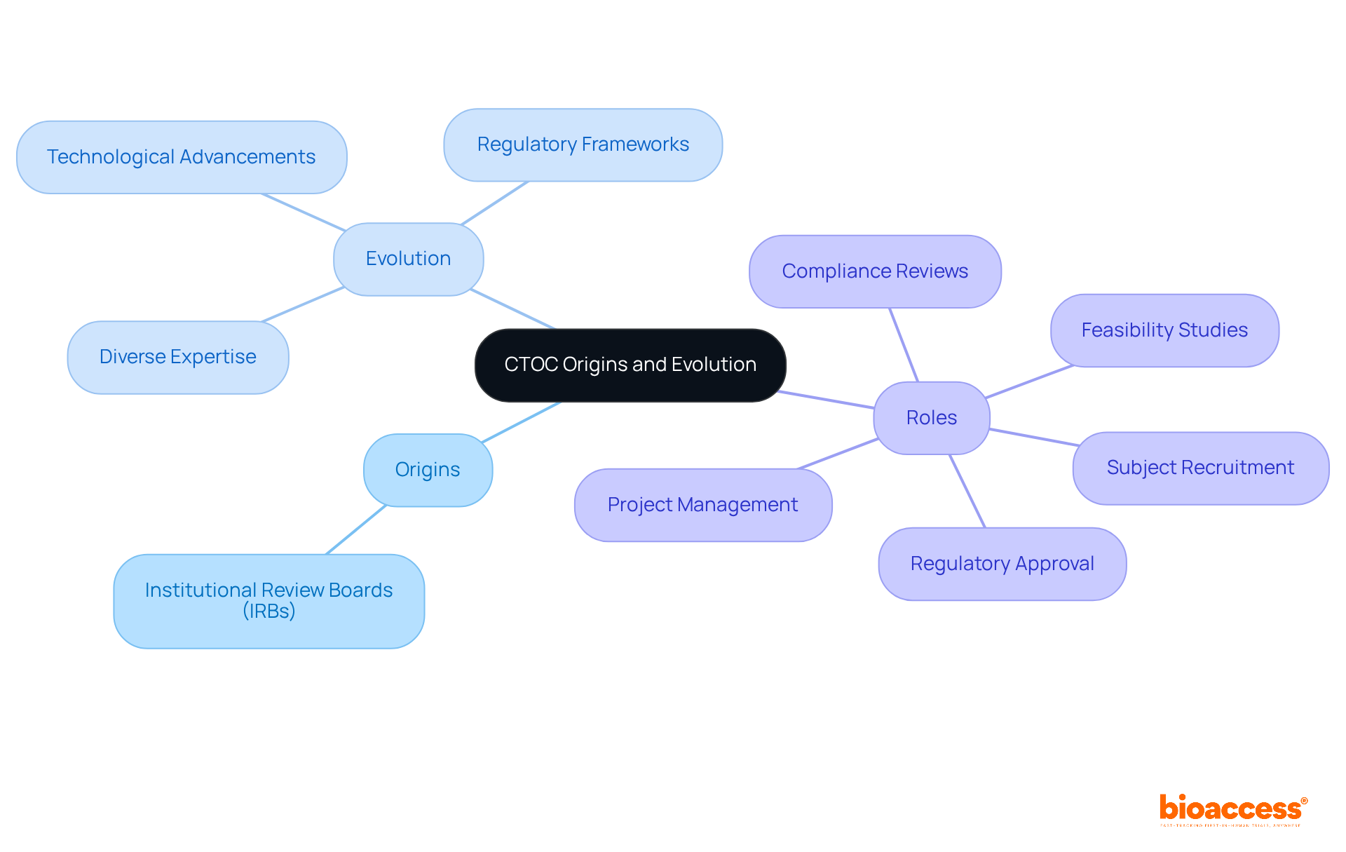 Start at the center with the CTOC concept, then follow the branches to explore its origins, how it has evolved, and the specific roles it plays in clinical trials.