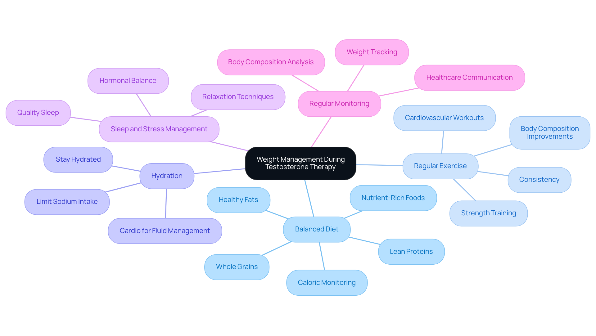 The central node represents the main goal of managing weight during therapy. Each branch shows a different strategy, and the sub-branches provide specific tips or actions related to that strategy. This visual helps you see how all the strategies connect to your overall wellness journey. The central node represents the main goal of managing weight during therapy. Each branch shows a different strategy, and the sub-branches provide specific tips or actions related to that strategy. This visual helps you see how all the strategies connect to your overall wellness journey.