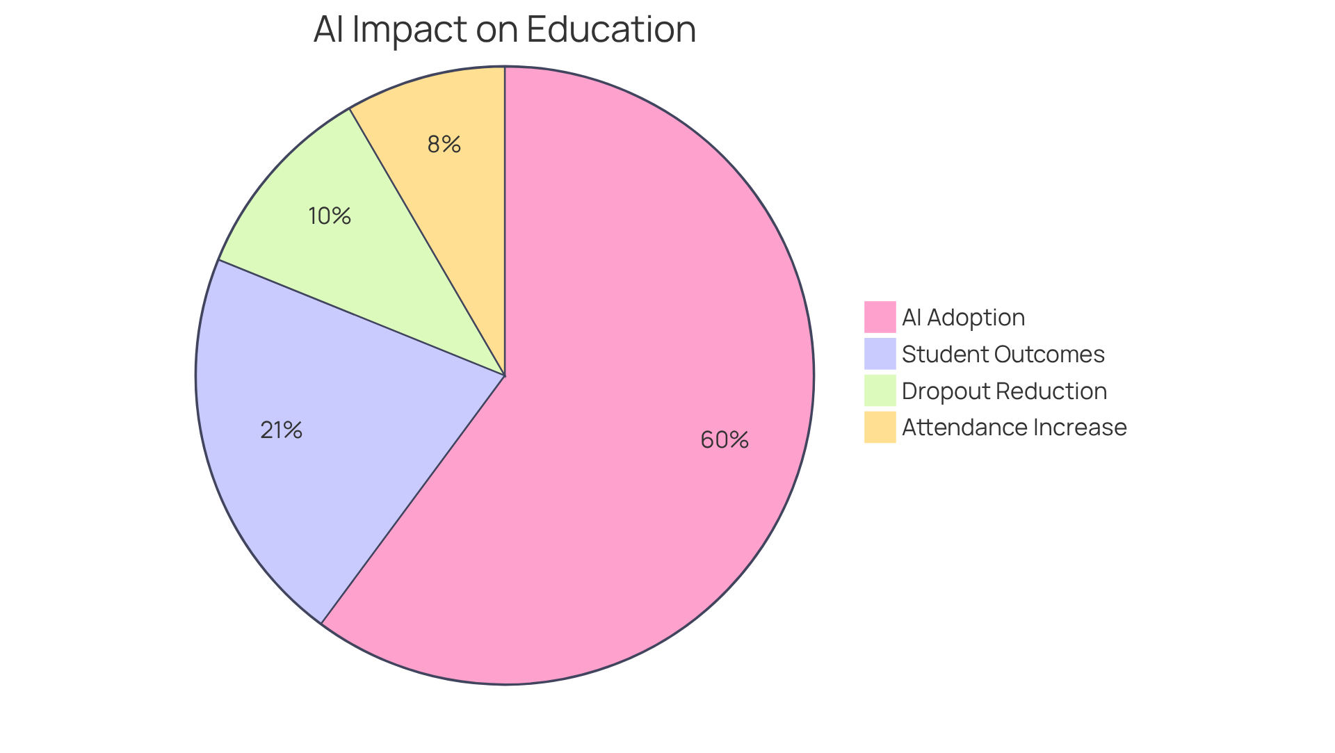 Each slice represents a different aspect of AI's impact in the education sector: the bigger the slice, the more significant the improvement. For instance, the largest slice shows that 86% of organizations are using AI, highlighting its widespread adoption. Each slice represents a different aspect of AI's impact in the education sector: the bigger the slice, the more significant the improvement. For instance, the largest slice shows that 86% of organizations are using AI, highlighting its widespread adoption.