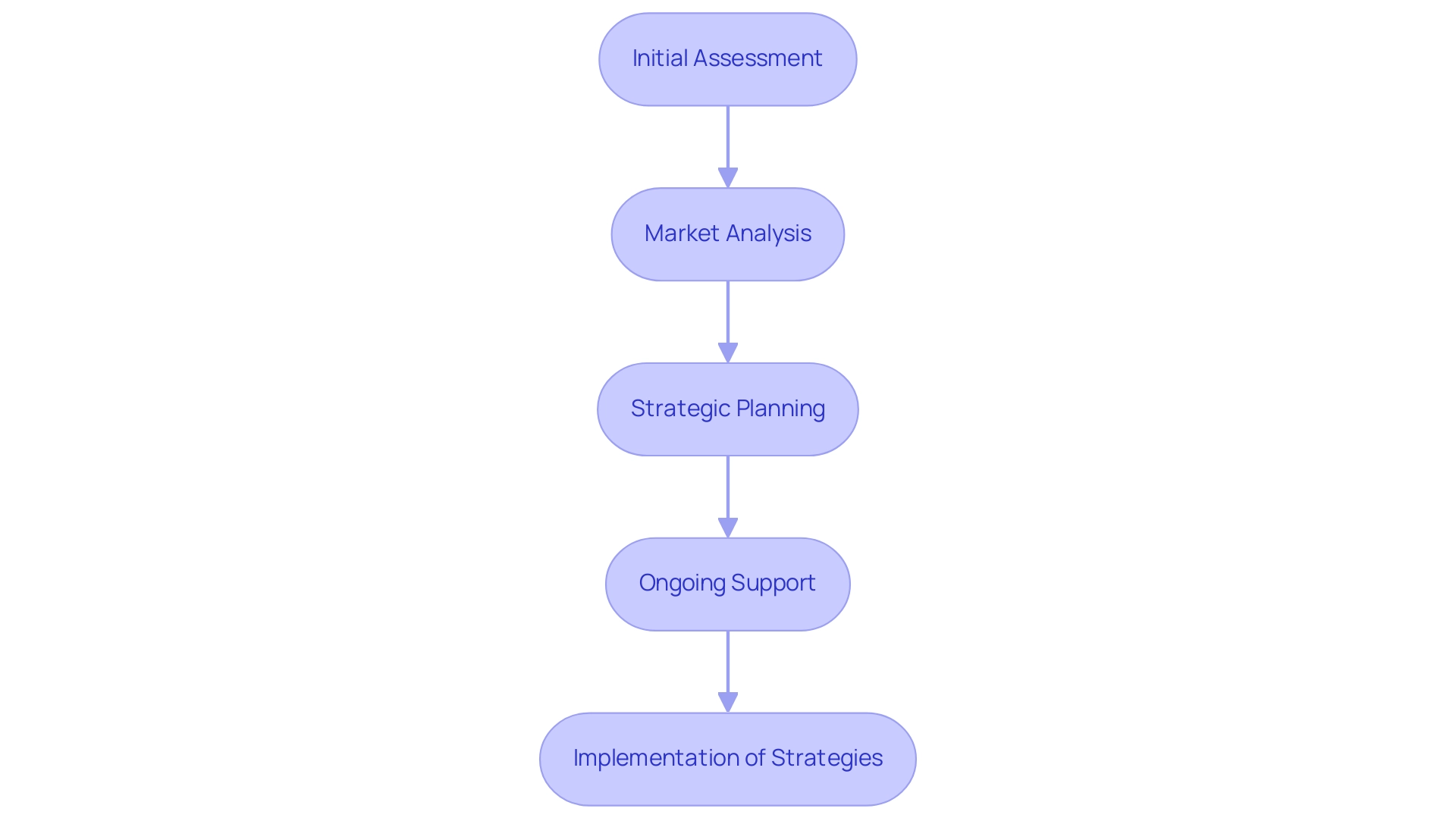 Each box represents a step in the consulting process, and the arrows indicate the sequential flow between steps.