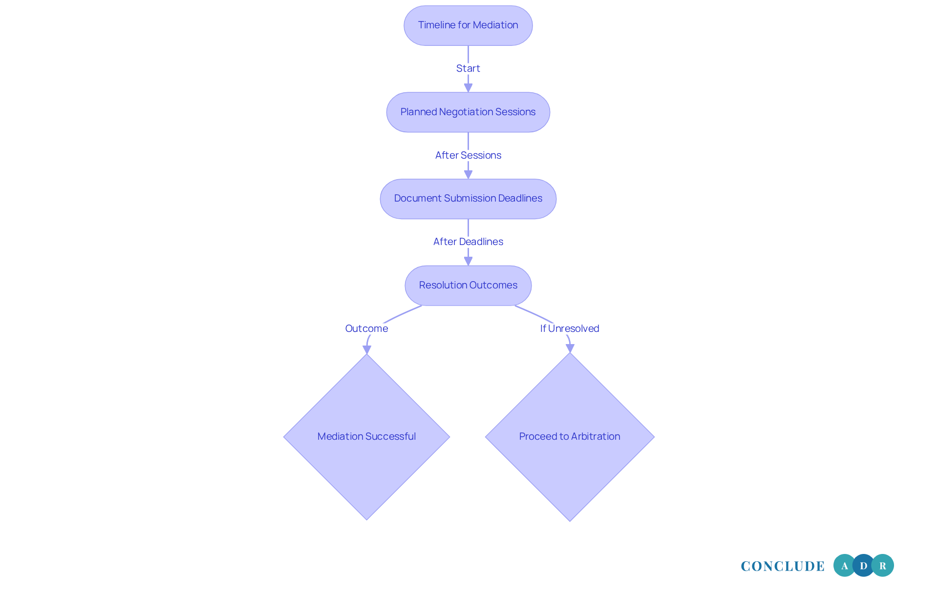Follow the arrows to see the flow of the mediation process. Each step shows what happens next, from setting deadlines to achieving a resolution.