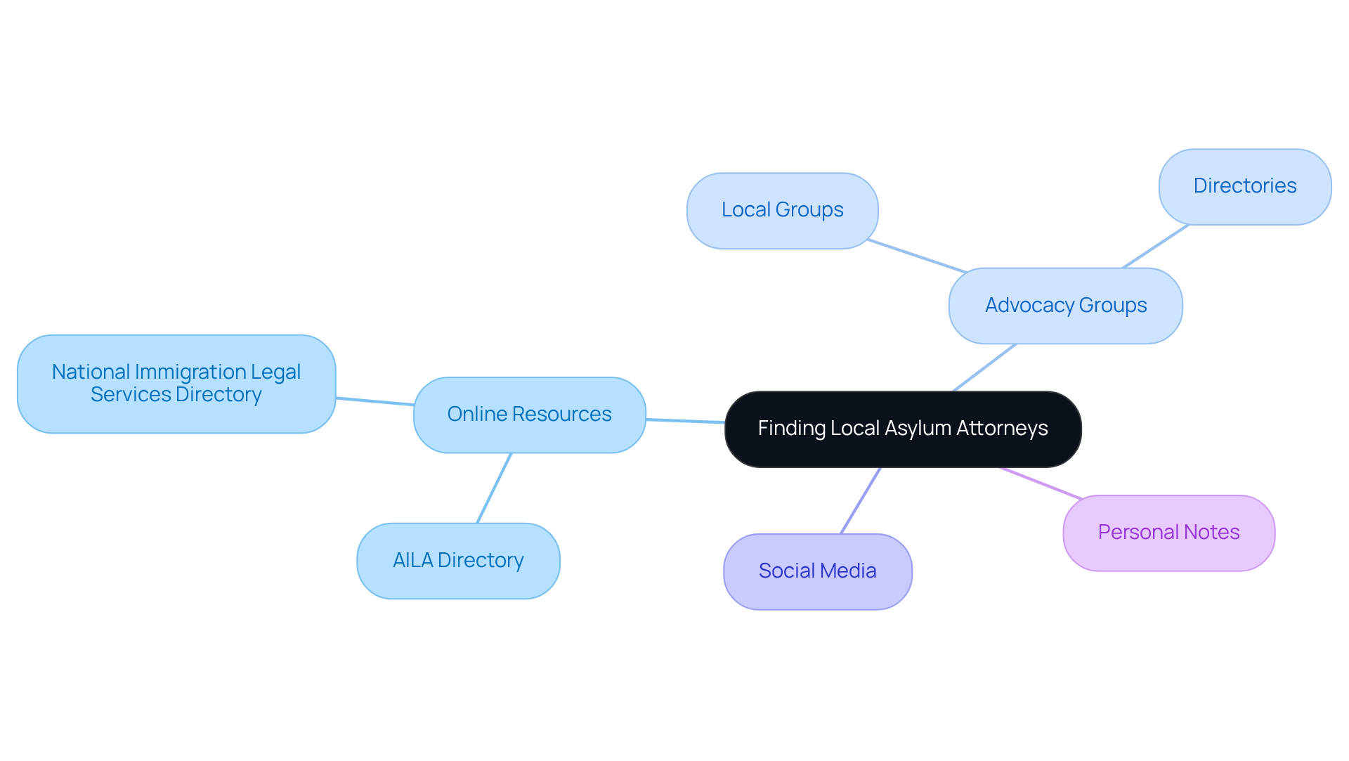 This mindmap helps you visualize the different ways to find asylum attorneys. Start at the center and explore each branch to see various resources and strategies you can use in your search.