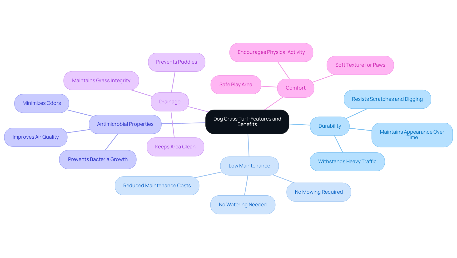 This mindmap starts with the main idea of dog grass turf in the center. Each branch represents a key feature, and the sub-branches explain the benefits of those features. It's a great way to see how everything connects and why dog grass turf is a smart choice for pet owners.