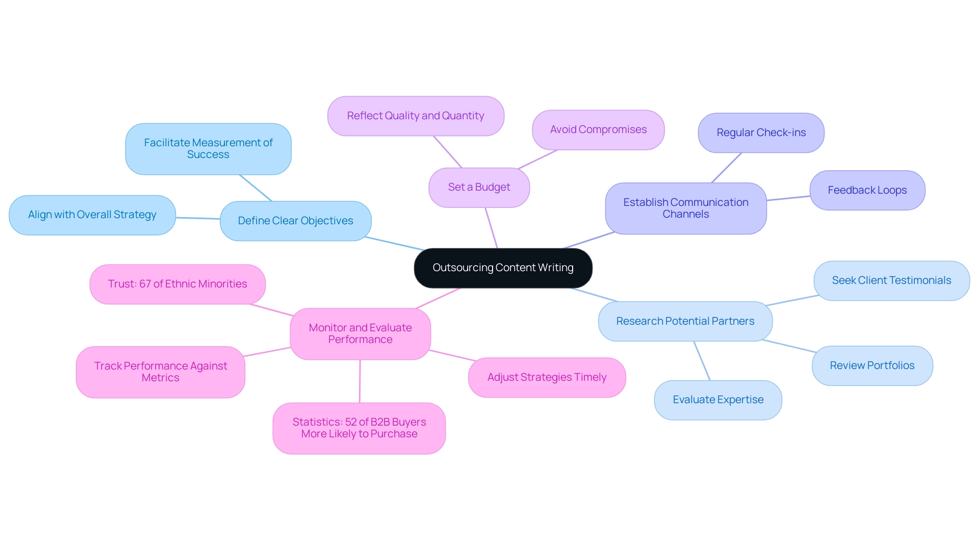 Each branch represents a key consideration for outsourcing, with sub-branches providing additional insights or examples related to each consideration.