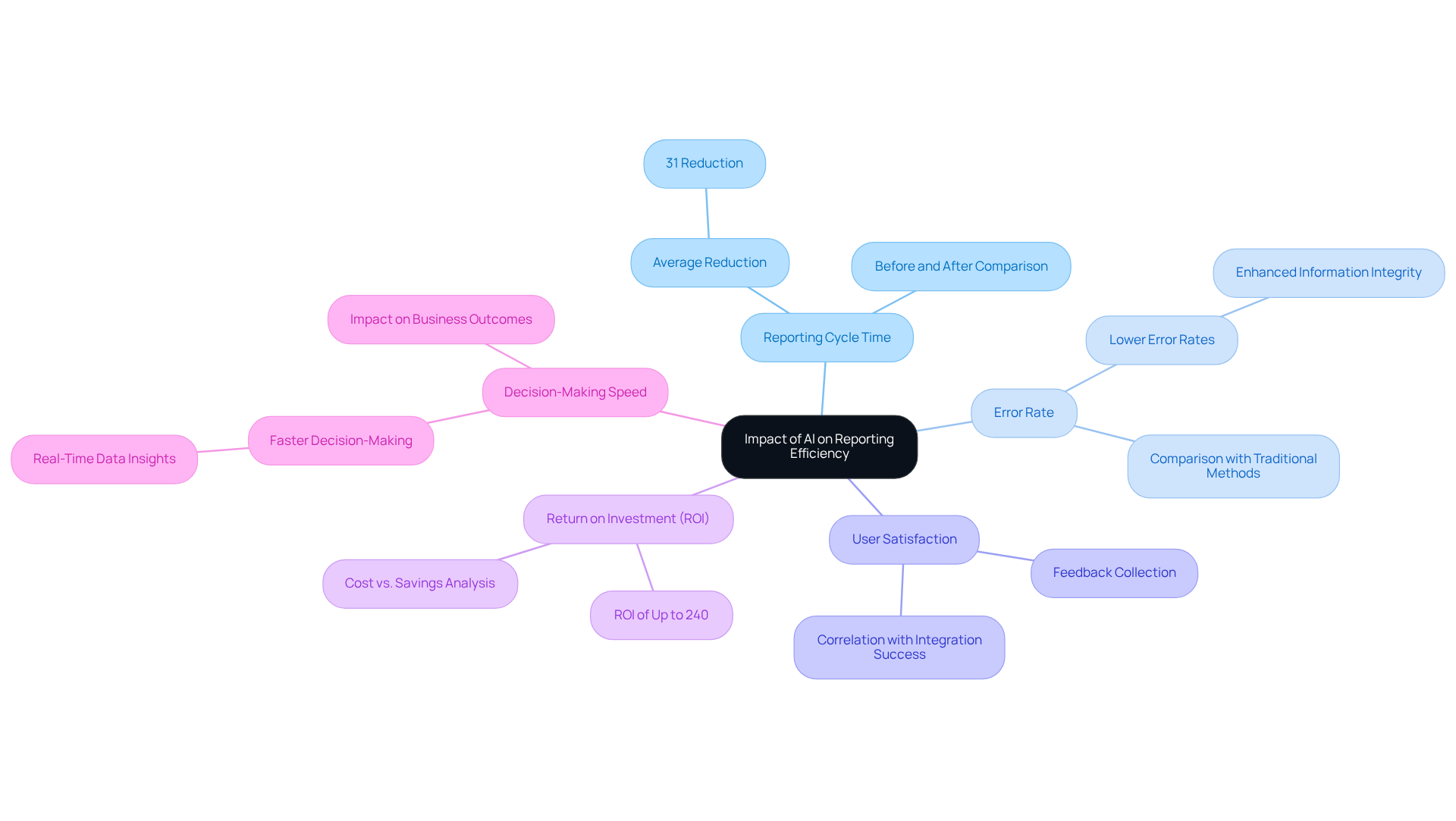 The central node represents the overall impact of AI, while each branch highlights a specific metric that finance managers should focus on. The sub-branches provide additional details or statistics that illustrate the significance of each metric.