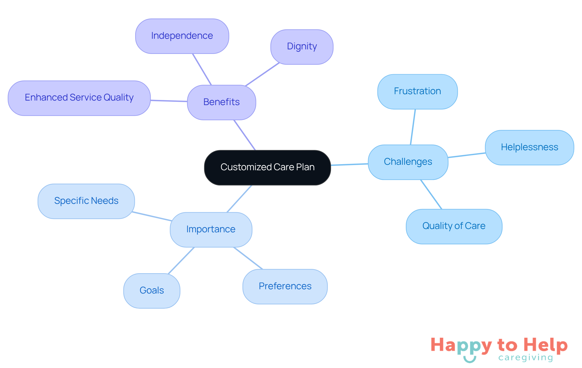Start at the center with the concept of a customized care plan, then explore the challenges faced without one, why it's important, and the benefits it brings to clients and caregivers.