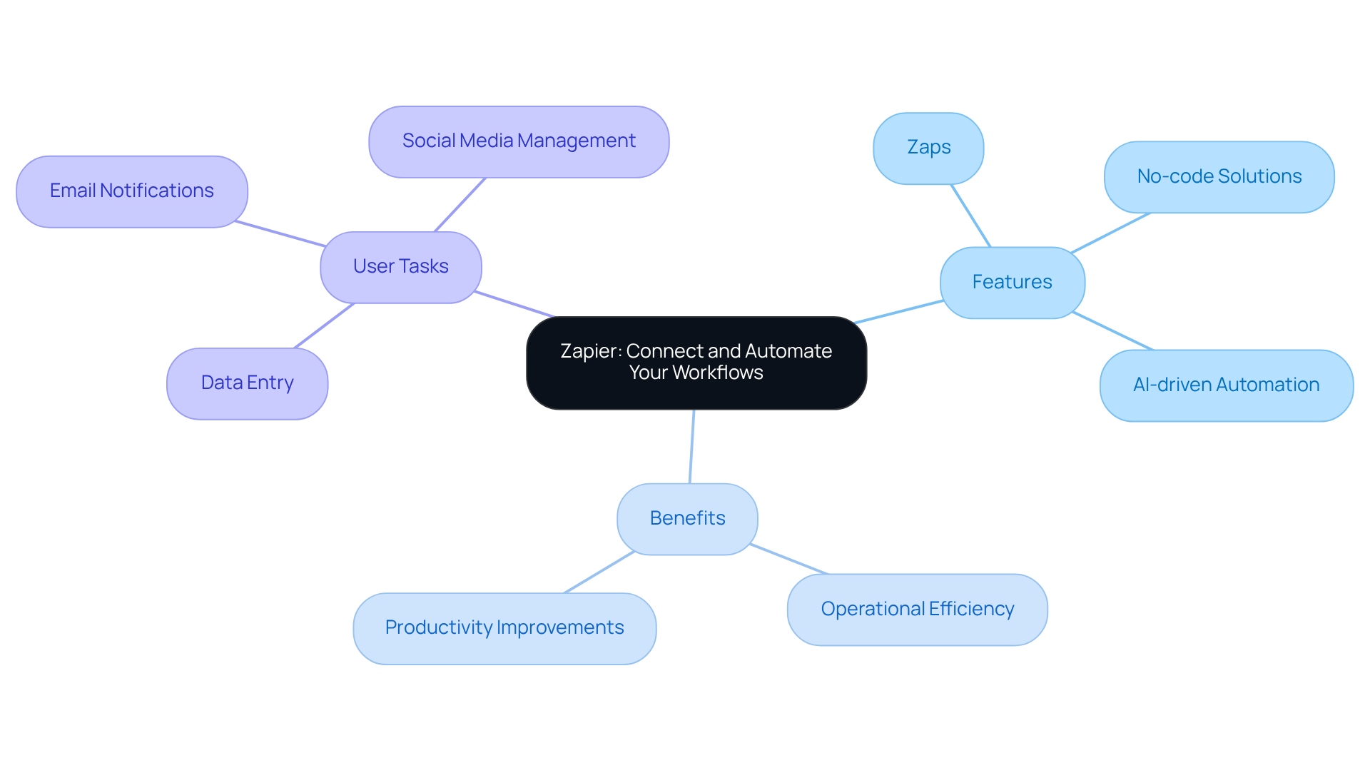 The central node represents Zapier, while the branches show its features, benefits, and tasks that can be automated. Each color-coded branch helps you quickly identify different aspects of how Zapier enhances workflows.
