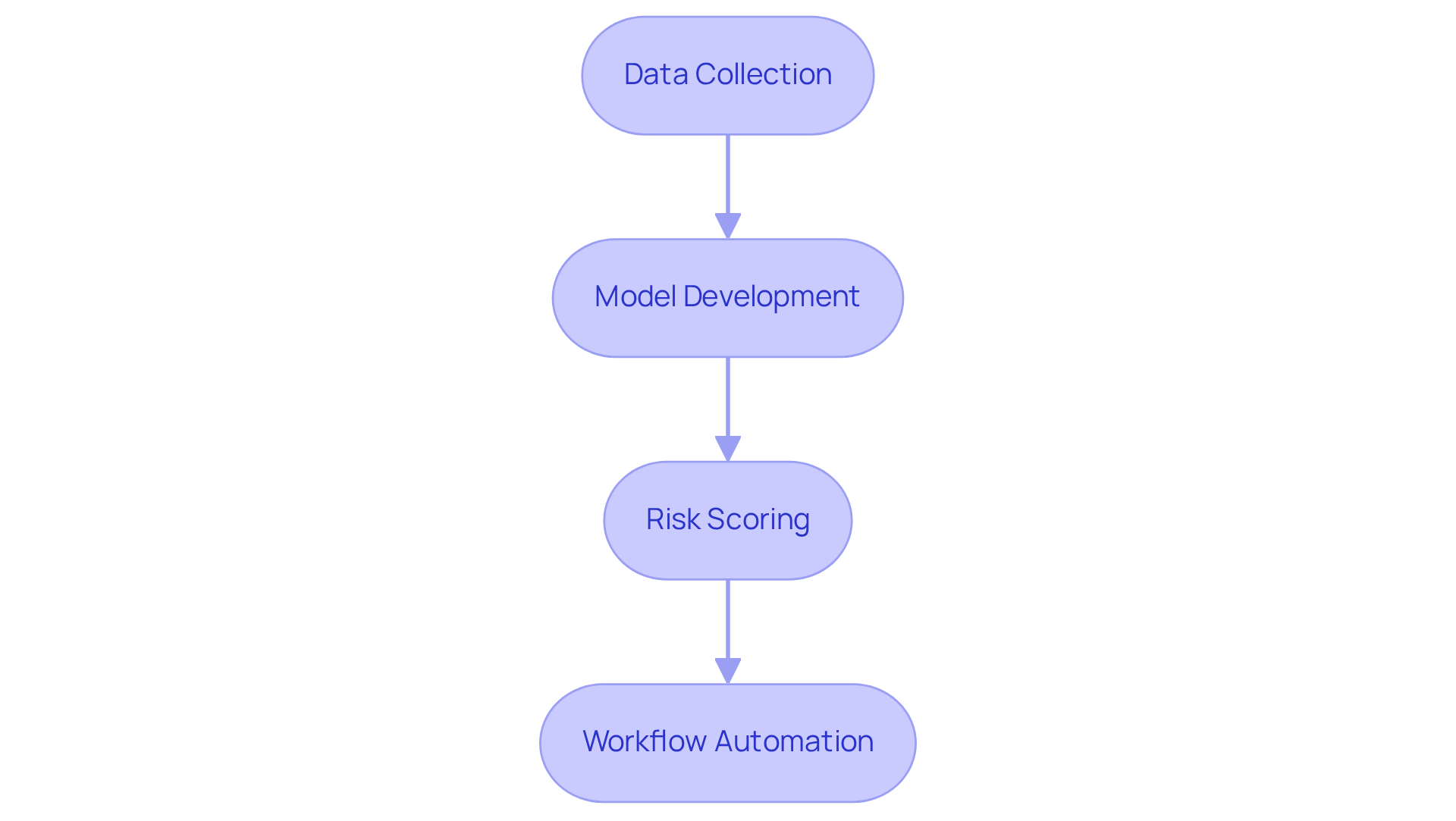 Each box represents a crucial step in assessing credit risk. Follow the arrows to see how data collection leads to model development, which then informs risk scoring and workflow automation.