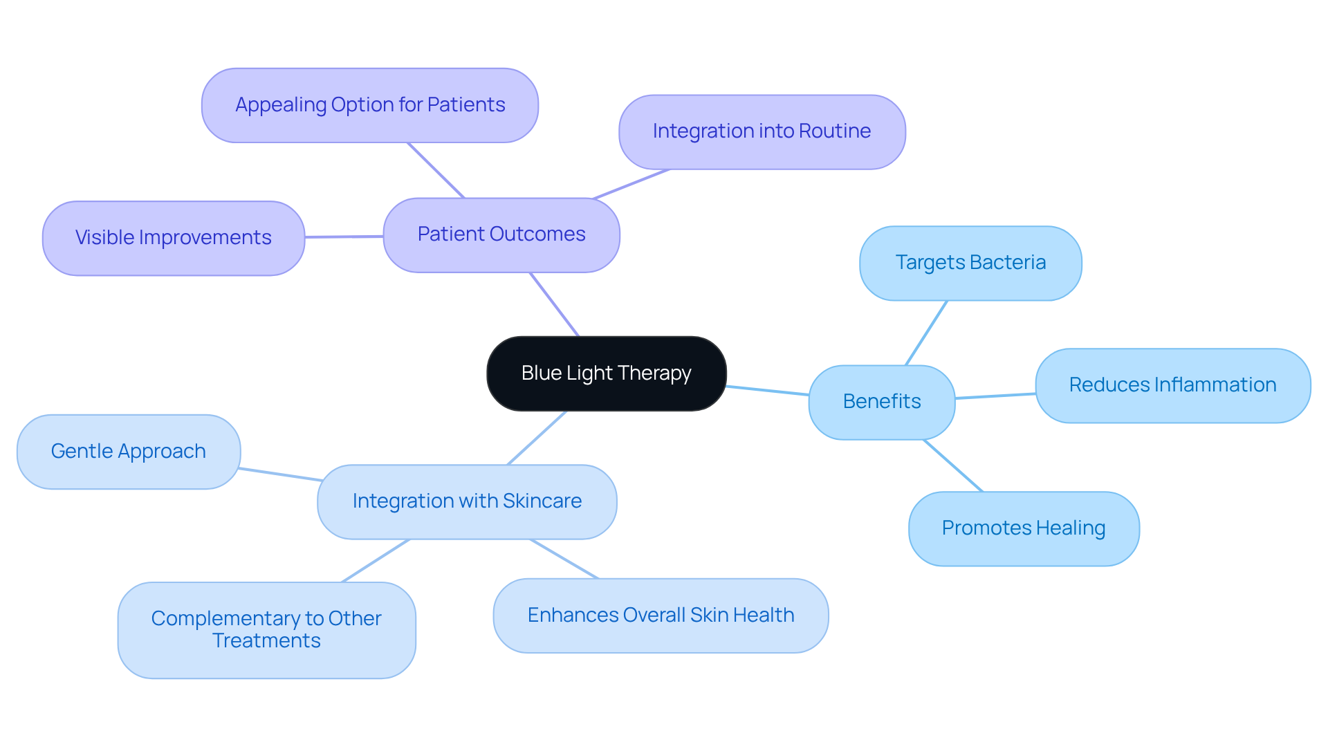 This mindmap illustrates the key advantages of Blue Light Therapy. Start at the center with the treatment itself, then explore the branches to see how it benefits the skin and fits within a skincare routine. This mindmap illustrates the key advantages of Blue Light Therapy. Start at the center with the treatment itself, then explore the branches to see how it benefits the skin and fits within a skincare routine.