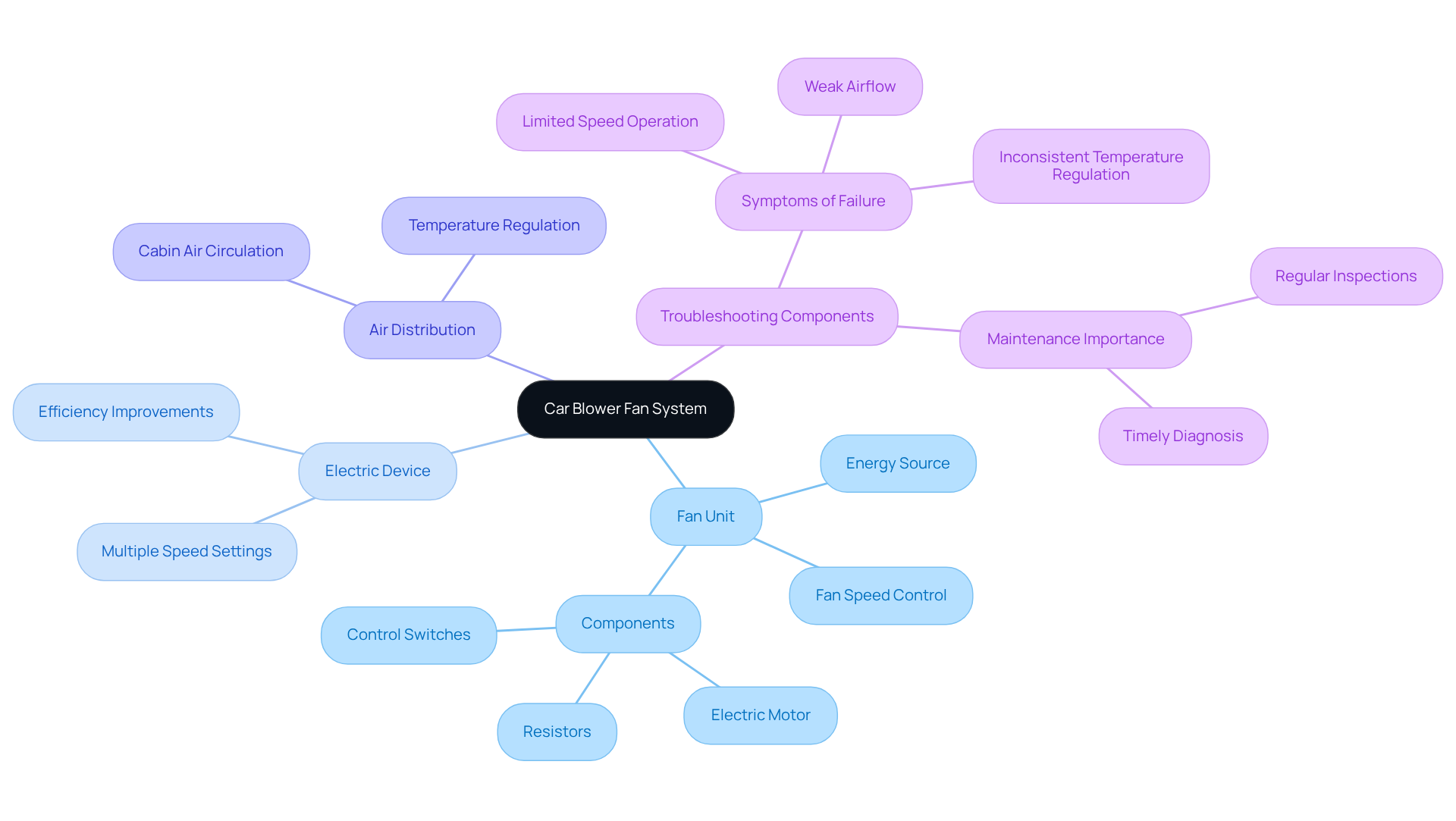 The central node represents the car blower fan system, with branches showing key components and their roles. Each color-coded branch helps you see how different parts interact and contributes to overall vehicle comfort and efficiency. The central node represents the car blower fan system, with branches showing key components and their roles. Each color-coded branch helps you see how different parts interact and contributes to overall vehicle comfort and efficiency.