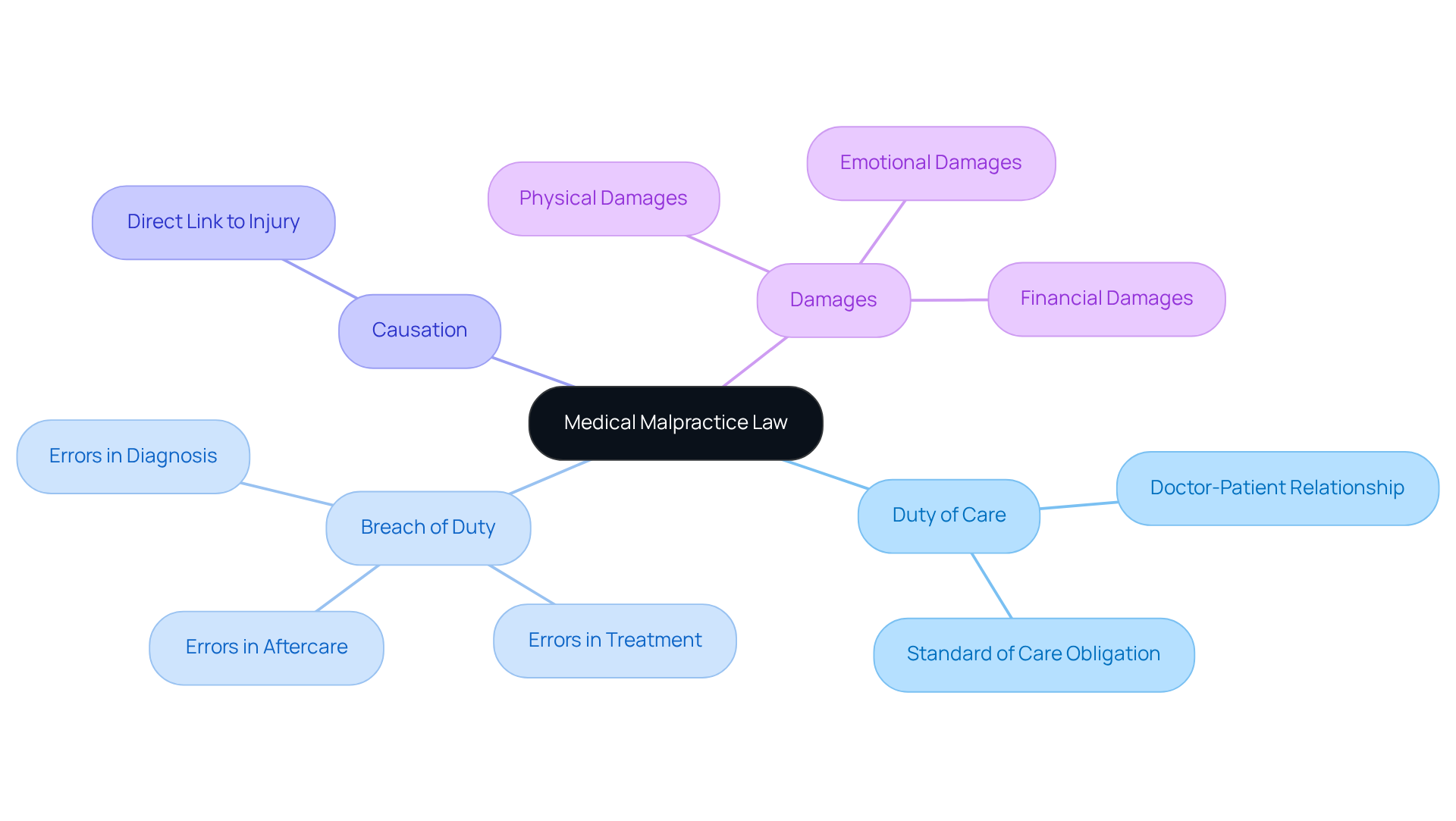 The center represents the overall topic of medical malpractice law, while the branches show the four key elements that must be proven in a claim. Each branch provides a brief explanation of its significance.