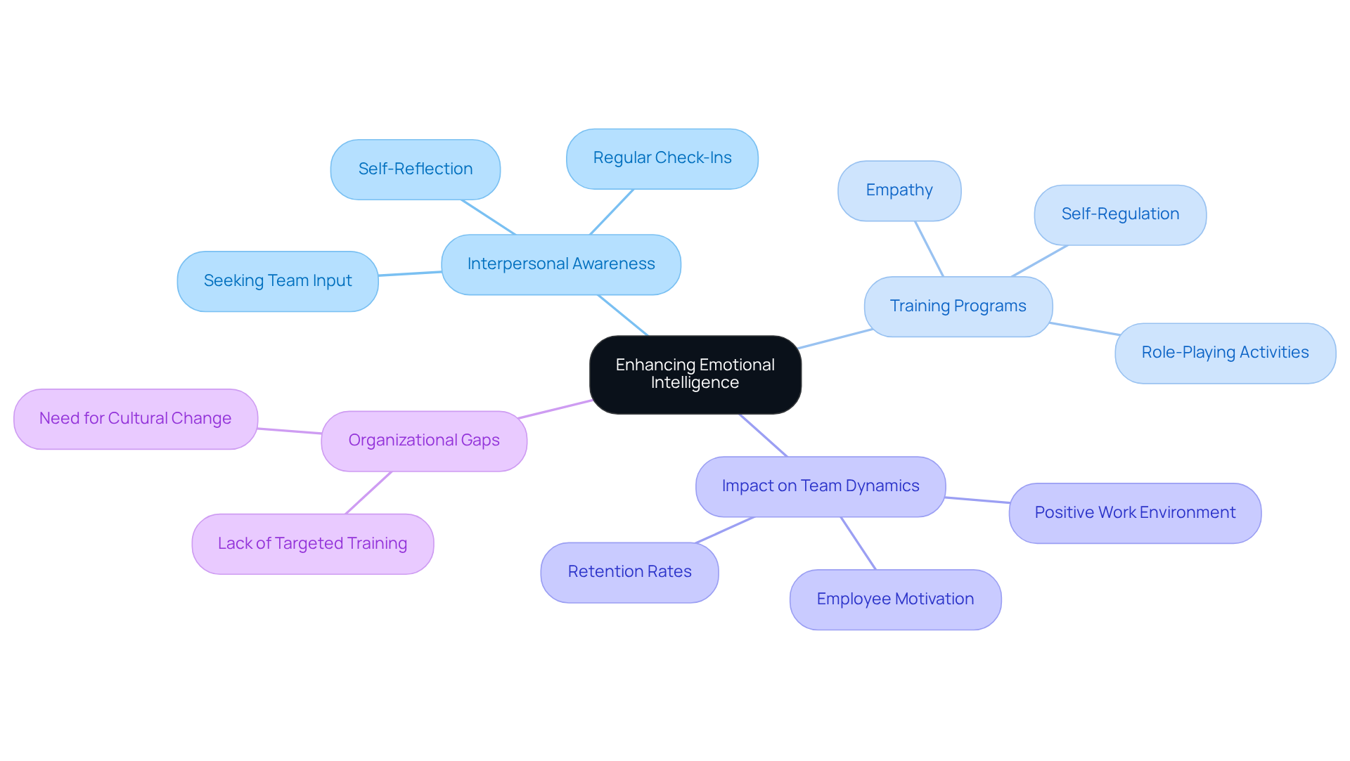 This mindmap illustrates how enhancing emotional intelligence can improve team interactions. Start at the center with the main theme, then explore the branches that show different strategies and their impacts. Each branch represents a key area of focus, helping you see how they connect to create a more effective and supportive team environment.