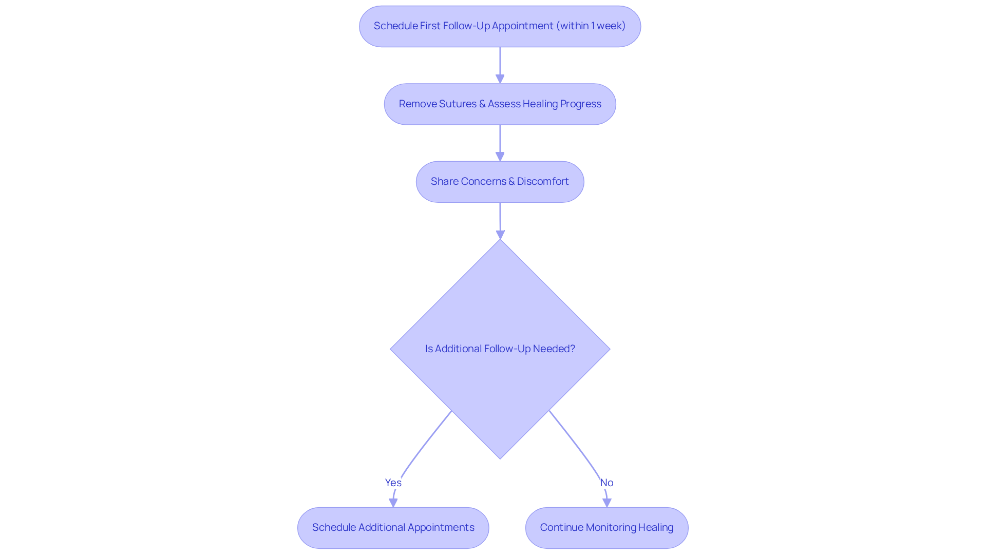 Este diagrama de flujo ilustra los pasos que debes seguir después de la cirugía para asegurar una recuperación sin complicaciones. Cada recuadro representa una acción o decisión importante en tu proceso de recuperación. ¡Sigue las flechas para ver cómo se conecta cada paso con el siguiente! This flowchart illustrates the steps you should take after surgery to ensure a smooth recovery. Each box represents an important action or decision point in your healing journey. Follow the arrows to see how each step connects to the next!