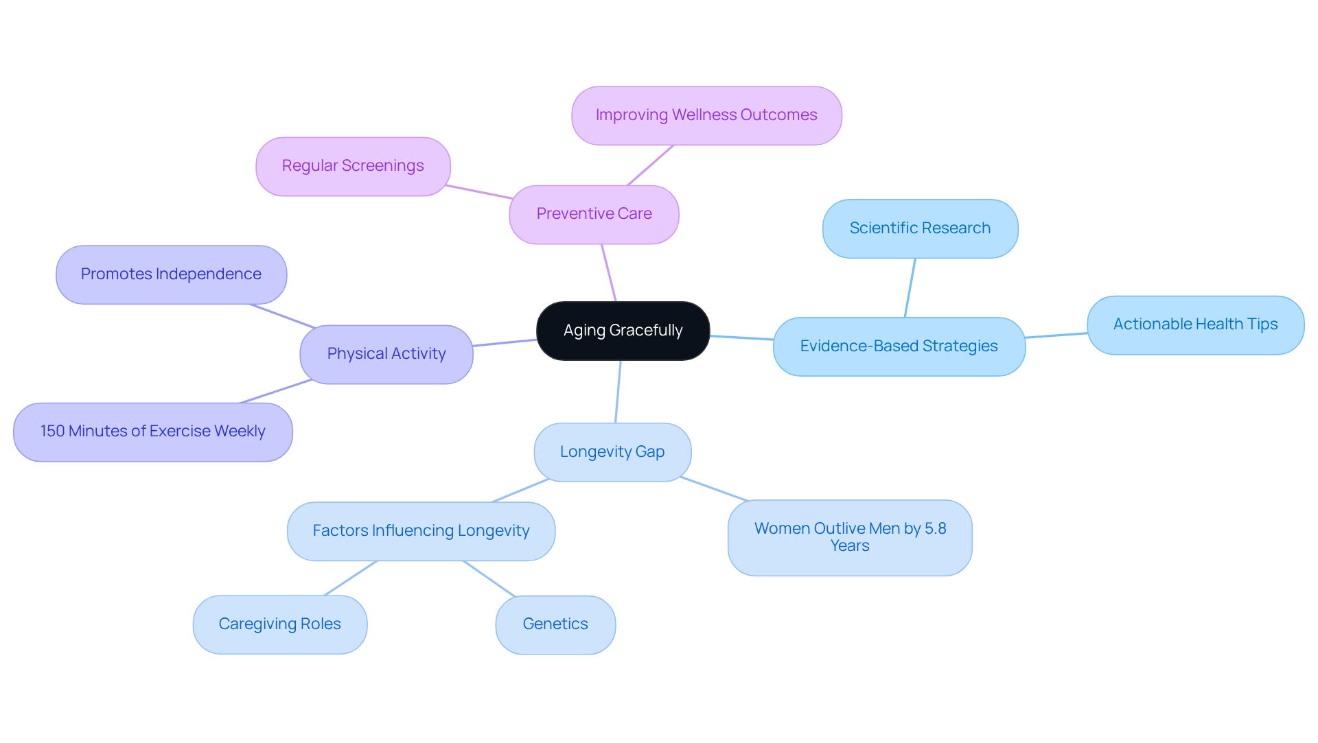 Start from the center with the main idea of aging gracefully, then explore each branch to discover specific strategies and insights that support this journey. Start from the center with the main idea of aging gracefully, then explore each branch to discover specific strategies and insights that support this journey.