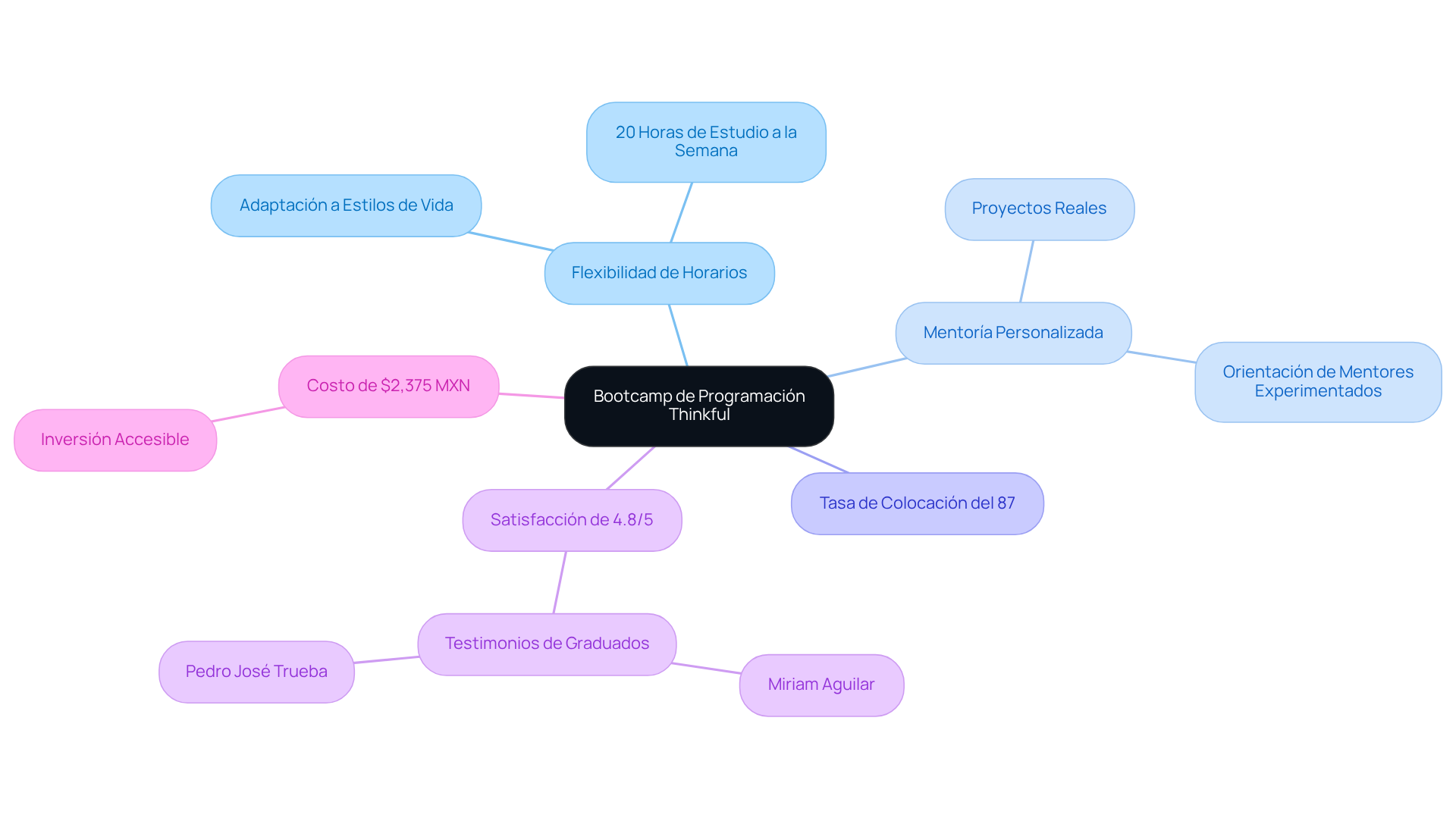 El nodo central representa el bootcamp, y cada rama muestra diferentes aspectos y resultados del programa. Las sub-ramas ofrecen detalles adicionales, lo que ayuda a entender cómo cada elemento contribuye al éxito del aprendizaje.