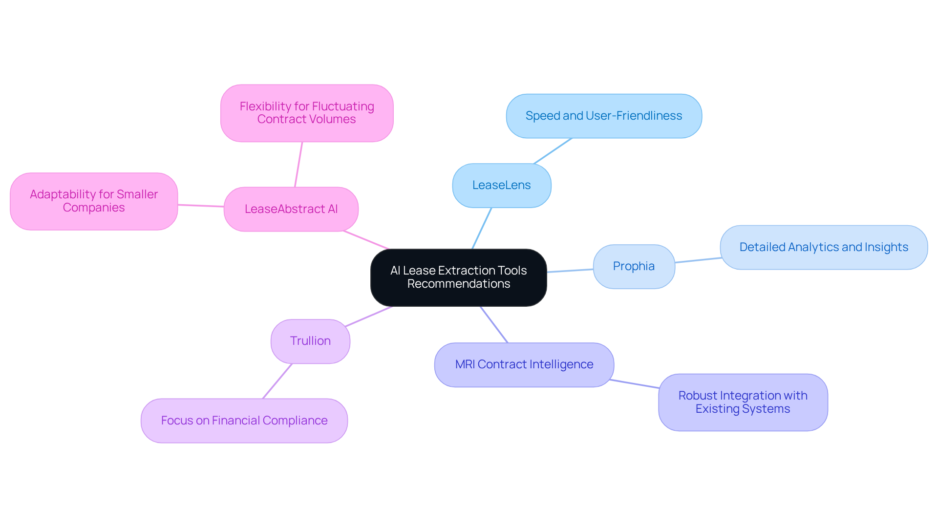 5 AI Lease Extraction Tool Subscriptions for Title Research Efficiency