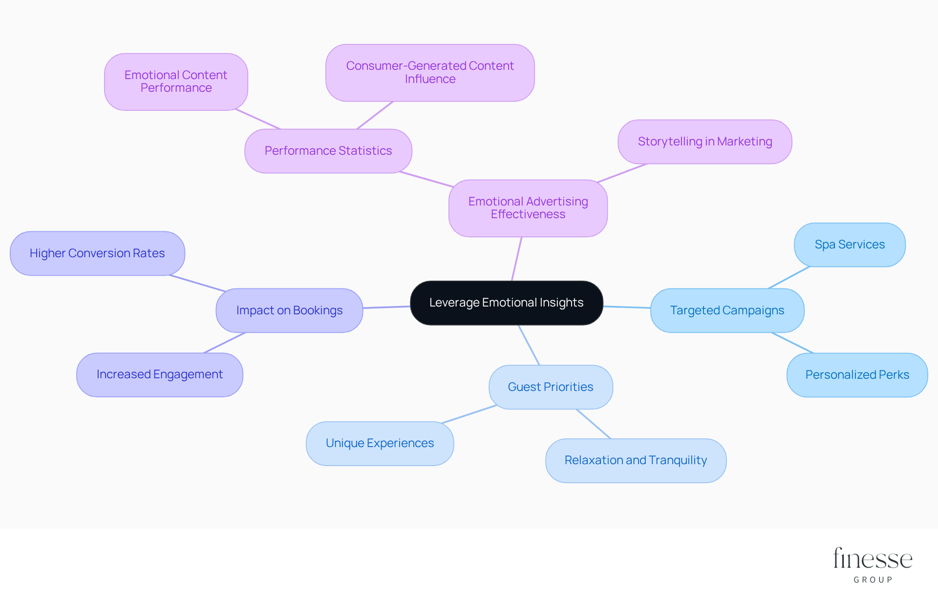 The central idea is about using emotional insights to improve marketing. Branches represent different aspects, showing how understanding emotions can influence targeted campaigns, guest priorities, and overall marketing effectiveness.