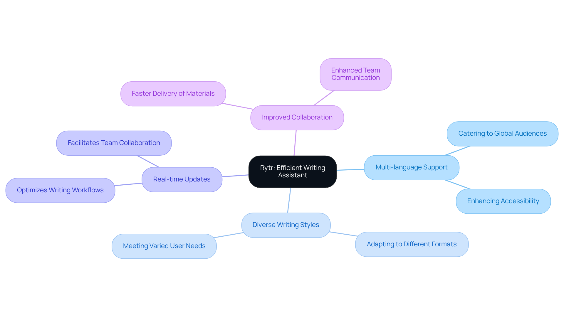 The center represents Rytr as a writing assistant, and the branches show its key features and how they contribute to efficient writing. Each color-coded branch helps you quickly identify different aspects of Rytr's capabilities.