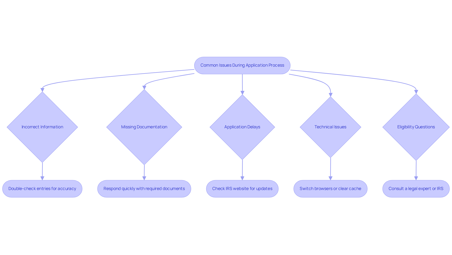 This flowchart helps you navigate common problems you might face when applying for a Business Tax ID Number. Each box represents a specific issue, and the arrows guide you to the solutions you can take to resolve them. This flowchart helps you navigate common problems you might face when applying for a Business Tax ID Number. Each box represents a specific issue, and the arrows guide you to the solutions you can take to resolve them.
