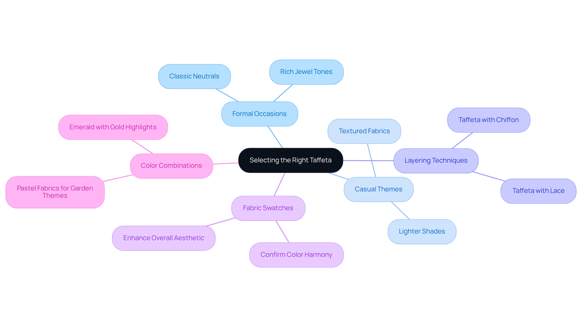 Start at the center with the main topic of fabric selection. Follow the branches to explore different themes and fabric options, with tips and examples to guide your choices.