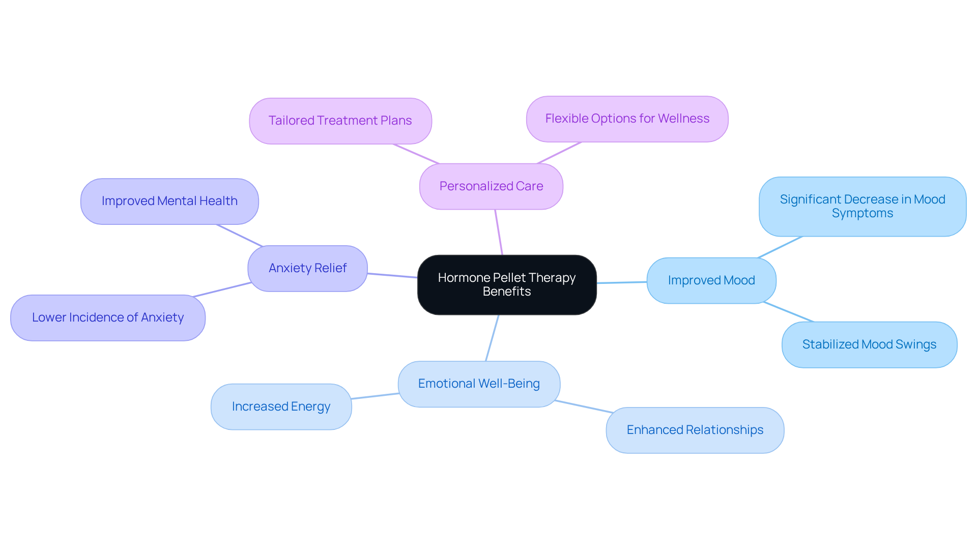 The central idea shows the main theme, while branches illustrate specific benefits and outcomes related to mood and emotional health. Each branch represents a different aspect of how hormone therapy can improve overall well-being.