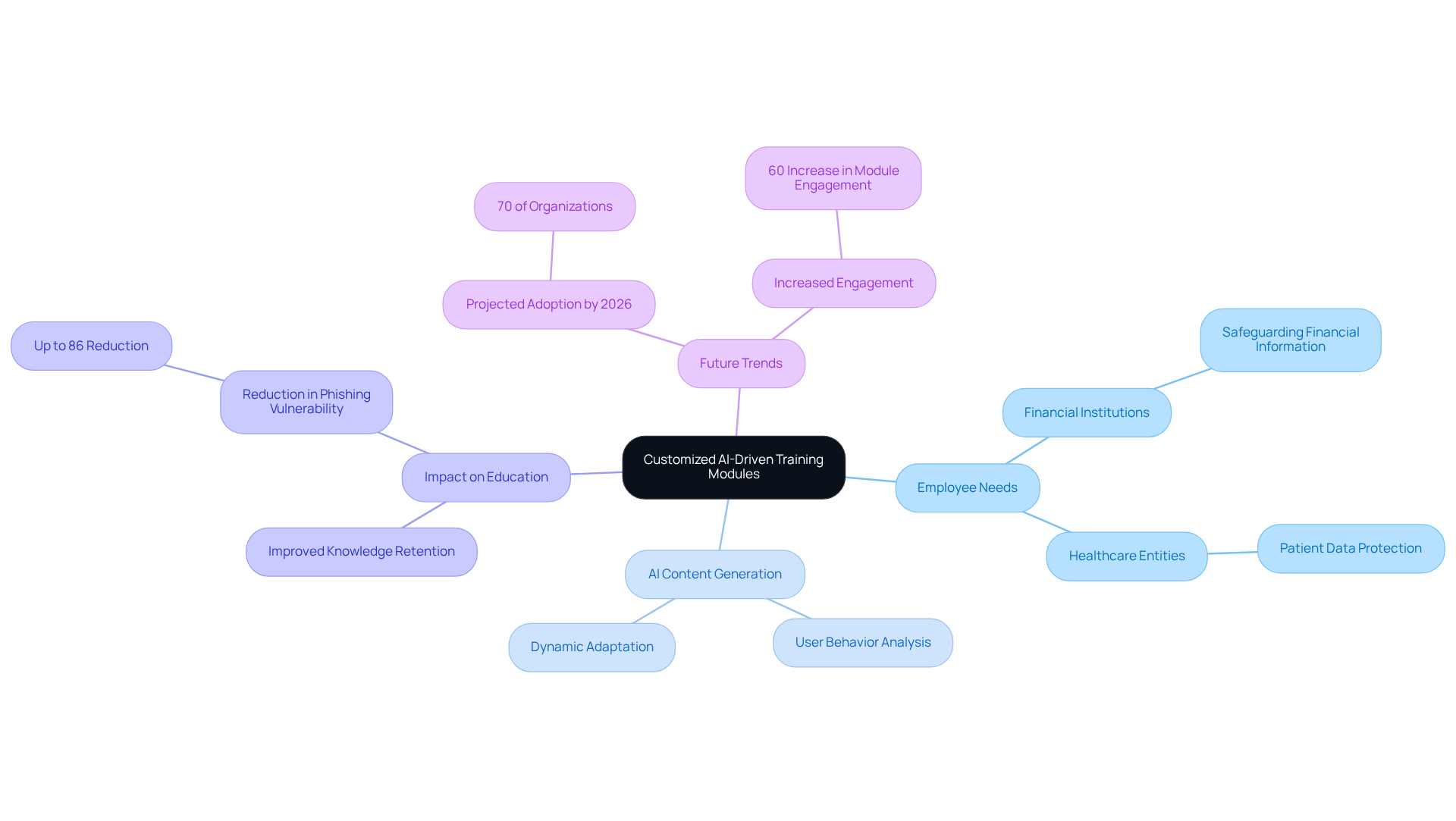 The central node represents the main topic, while branches show different aspects of the training modules, including specific needs and projected trends. Each color-coded branch helps differentiate between various components.