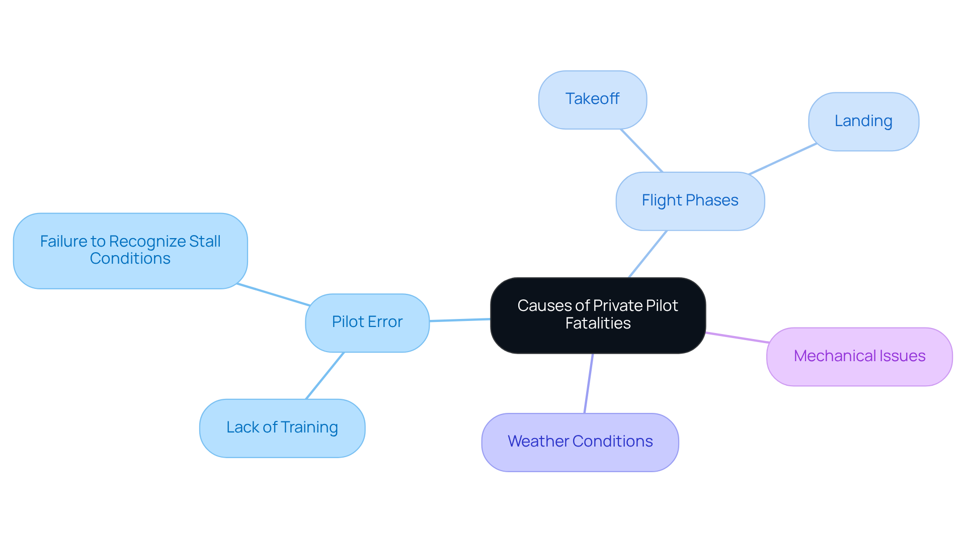 The central node represents the main issue of pilot fatalities, while the branches show the different factors that contribute to this problem. Each branch and sub-branch helps illustrate how various elements like pilot error and external conditions play a role in aviation safety. The central node represents the main issue of pilot fatalities, while the branches show the different factors that contribute to this problem. Each branch and sub-branch helps illustrate how various elements like pilot error and external conditions play a role in aviation safety.