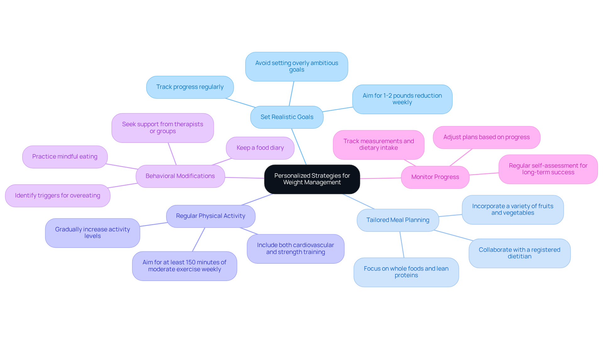 Start at the center with the main theme of personalized strategies, then follow the branches to explore each strategy and its specific actions. Each color represents a different strategy, making it easy to navigate through the information. Start at the center with the main theme of personalized strategies, then follow the branches to explore each strategy and its specific actions. Each color represents a different strategy, making it easy to navigate through the information.