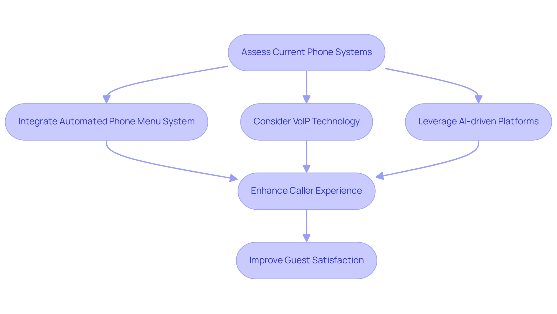 Follow the arrows to see the steps for improving your phone communication system. Each box represents a key action to take, starting from assessing your current setup to leveraging advanced technology for better caller experiences. Follow the arrows to see the steps for improving your phone communication system. Each box represents a key action to take, starting from assessing your current setup to leveraging advanced technology for better caller experiences.
