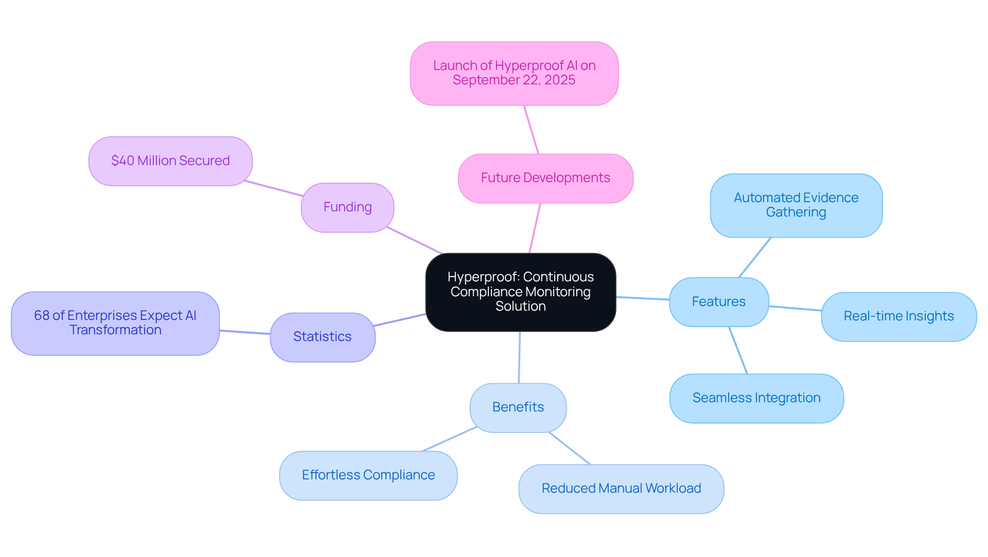 The central node represents Hyperproof, and the branches show its features, benefits, and future plans. Each branch connects to specific details, helping you understand how Hyperproof operates and its impact on regulatory management.
