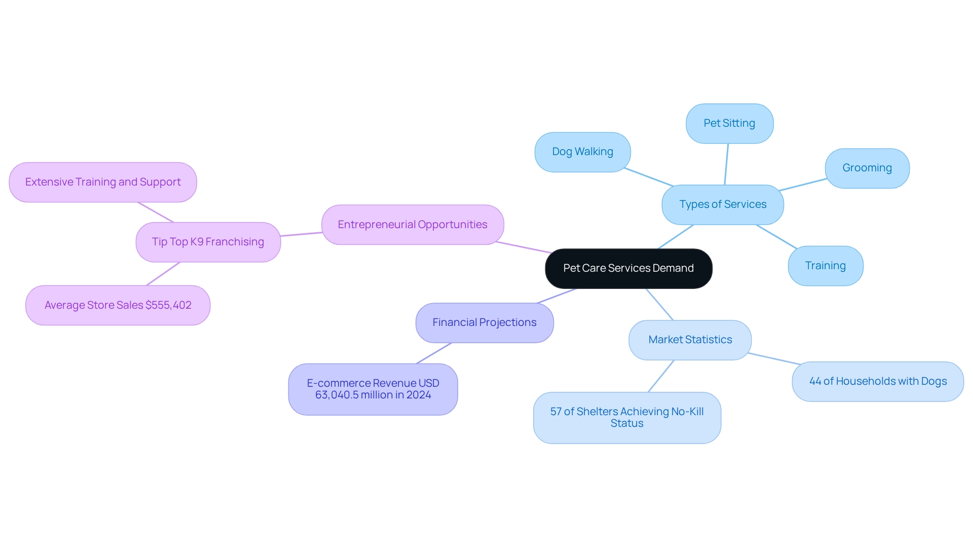 The center represents the overall demand for pet care services, while the branches illustrate different aspects like types of services, important statistics, financial forecasts, and opportunities for entrepreneurs in this flourishing market.