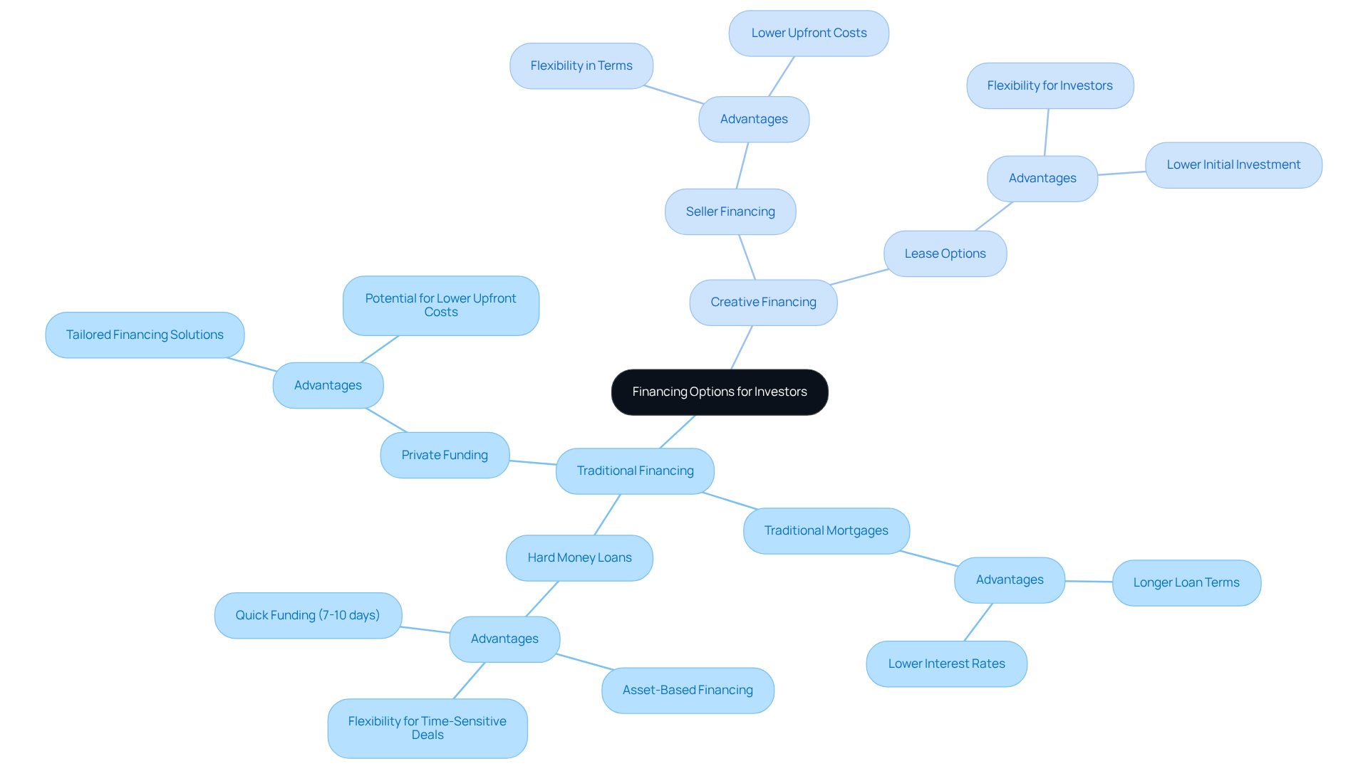 The central node represents the main topic of financing options. Each branch shows different types of financing, with notes on their benefits. This layout helps you see how various strategies connect and support real estate investing.