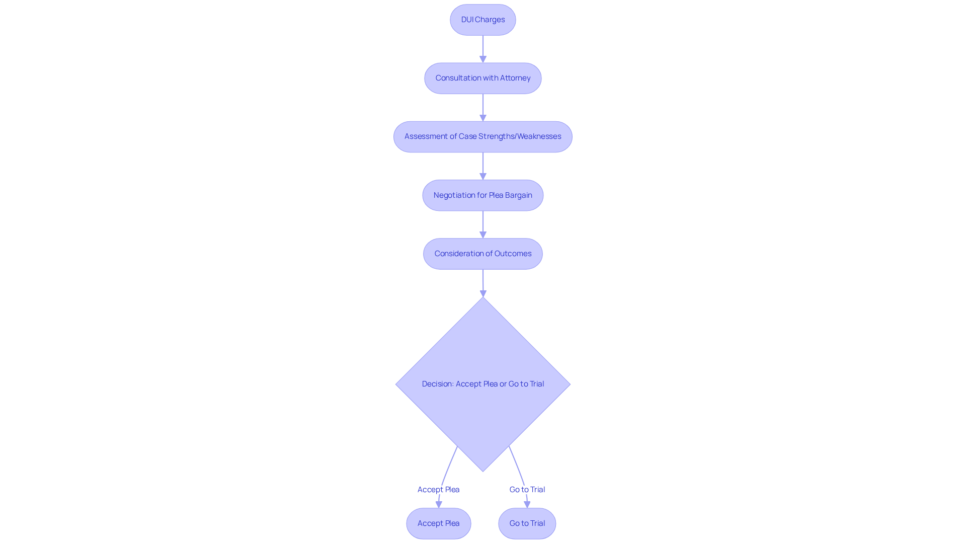 This flowchart shows the steps involved in plea bargaining for DUI charges. Each box represents a stage in the process, starting from the initial DUI charges to the final decision on whether to accept a plea bargain or go to trial. Follow the arrows to see how legal representation influences each step. This flowchart shows the steps involved in plea bargaining for DUI charges. Each box represents a stage in the process, starting from the initial DUI charges to the final decision on whether to accept a plea bargain or go to trial. Follow the arrows to see how legal representation influences each step.