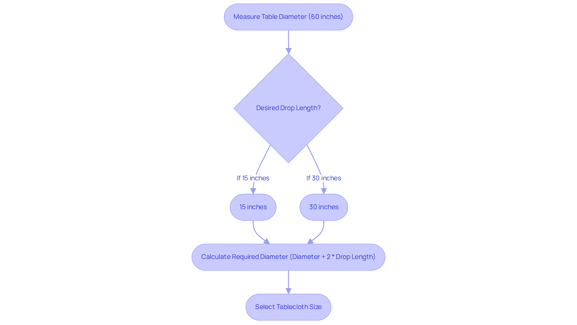 Follow the arrows to see how to measure your table and calculate the right size for your tablecloth. Each step guides you through the process, ensuring you get the perfect fit for your event.