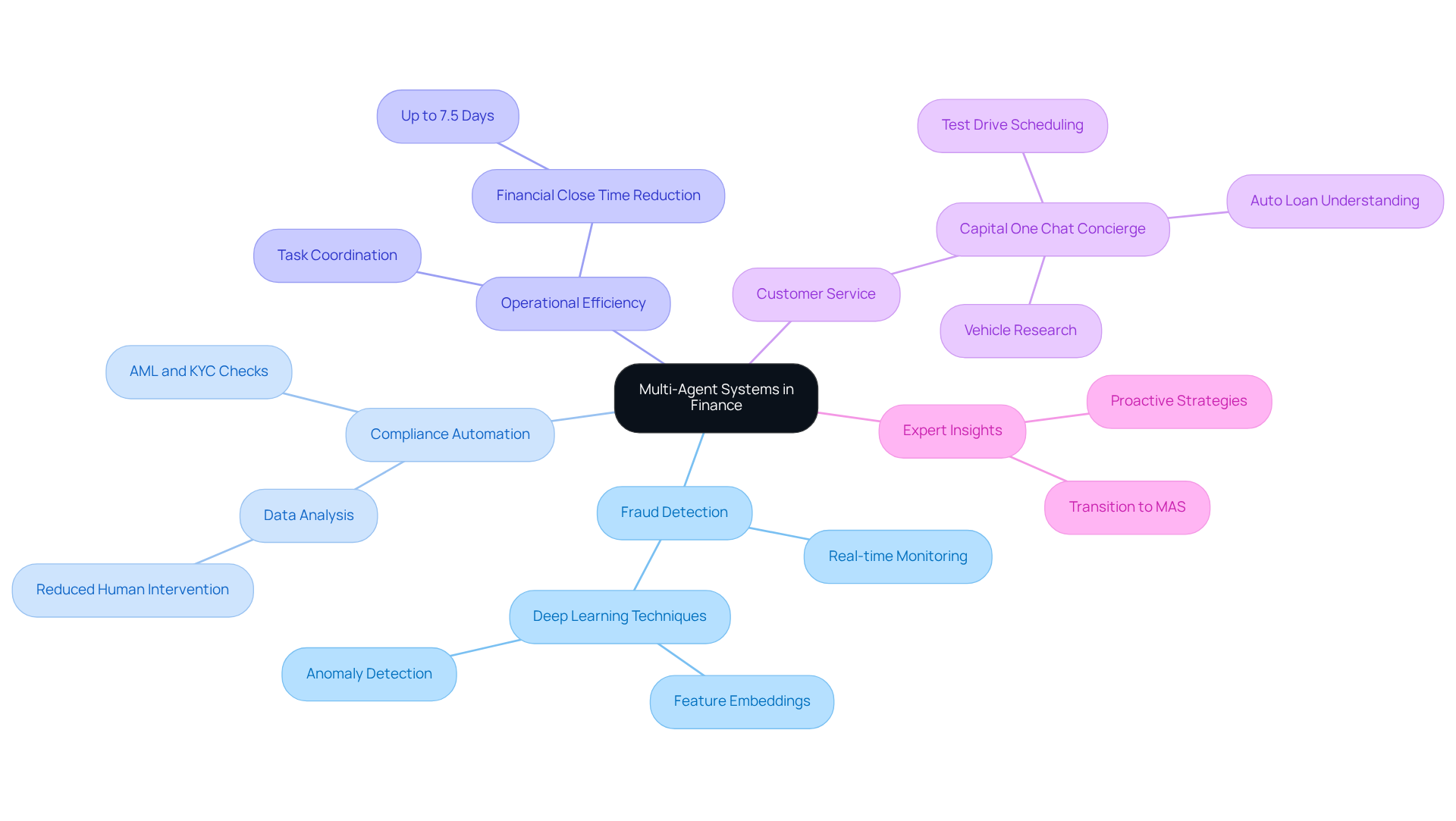 The central node represents multi-agent systems, while the branches show different applications in finance. Each sub-branch provides specific details or examples, helping you understand how MAS is transforming the industry. The central node represents multi-agent systems, while the branches show different applications in finance. Each sub-branch provides specific details or examples, helping you understand how MAS is transforming the industry.