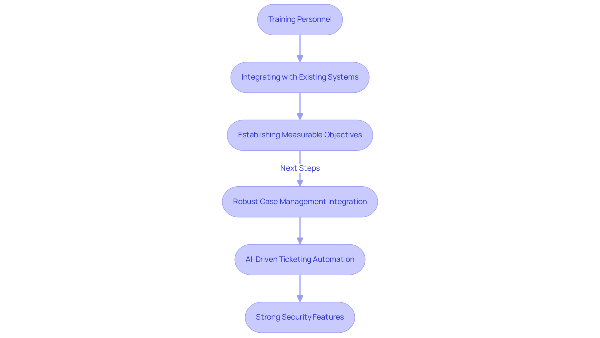 Follow the arrows to see the steps for implementing help desk software and the key features to look for when choosing a platform. Each step and criterion is designed to enhance operational efficiency and improve client outcomes.
