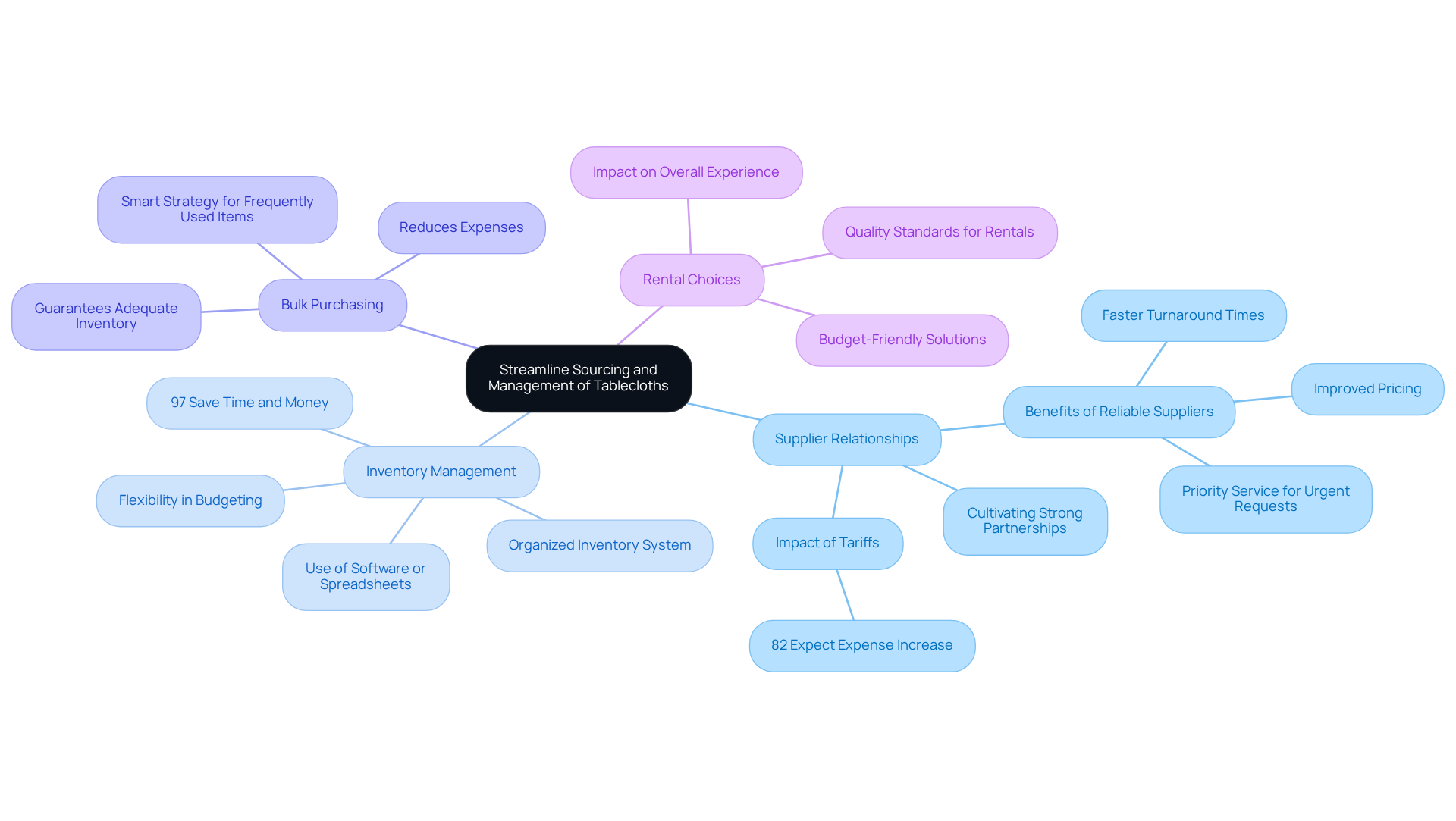 The central node represents the main goal, while the branches show different strategies to achieve it. Each sub-branch provides additional details or statistics that highlight the importance of that strategy.
