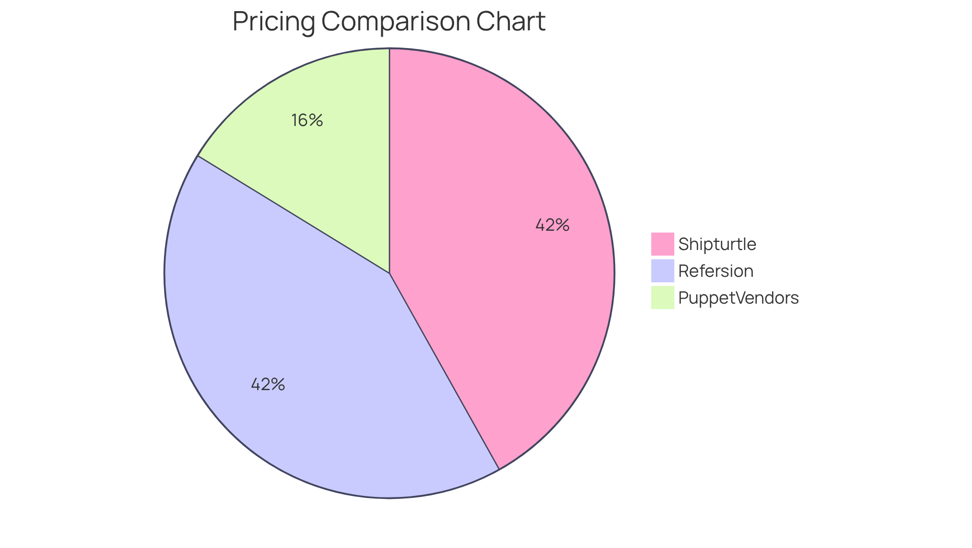 This chart shows the pricing options for PuppetVendors and its competitors. Each slice represents a different service's pricing and key features, making it easy to see who offers the best value! This chart shows the pricing options for PuppetVendors and its competitors. Each slice represents a different service's pricing and key features, making it easy to see who offers the best value!